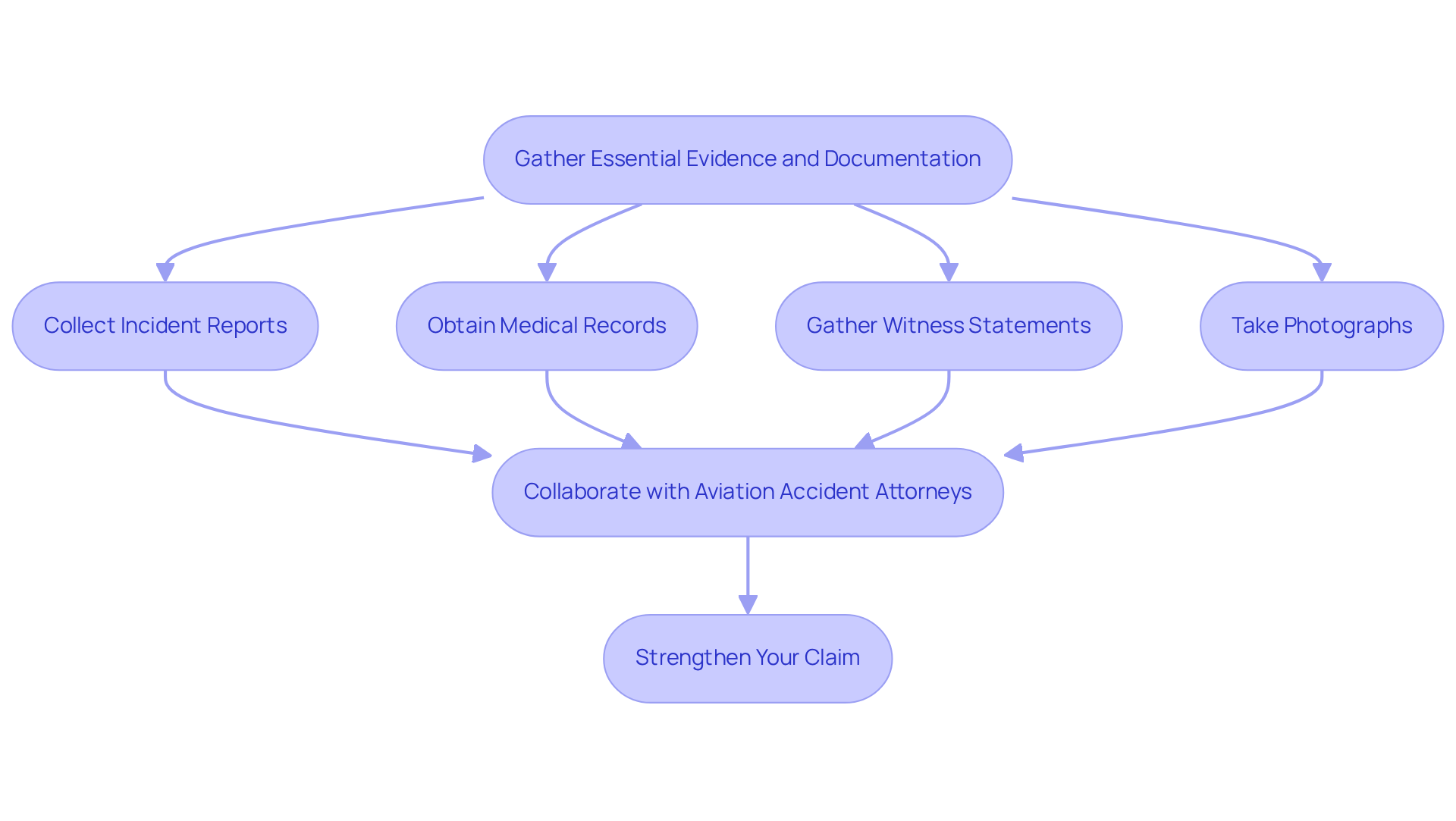 Follow the arrows to see the steps you need to take after an aviation incident. Each box represents a crucial action that helps build your case, leading you toward recovery and justice.