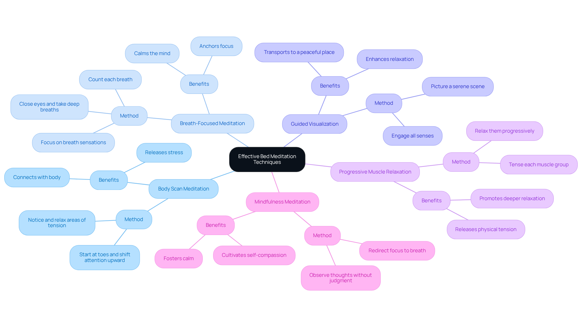 This mindmap starts with the main theme of meditation techniques in bed. Each branch represents a different technique, and the sub-branches explain how to practice them and their benefits. Follow the branches to explore various ways to enhance your meditation experience.