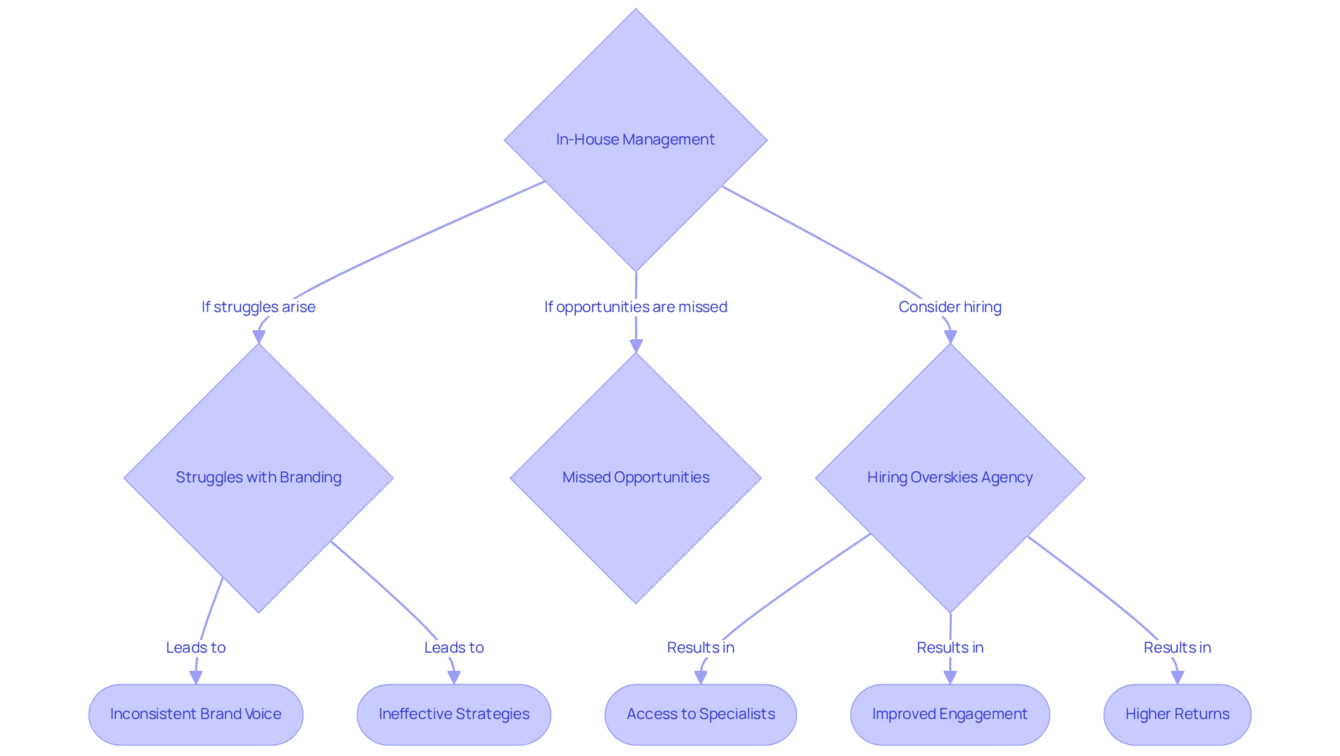 This flowchart helps you visualize the decision-making process regarding social media marketing. Follow the paths to see the challenges of managing it in-house versus the benefits of hiring a specialized agency like Overskies. Each box represents a key point in the decision, guiding you through the potential outcomes.