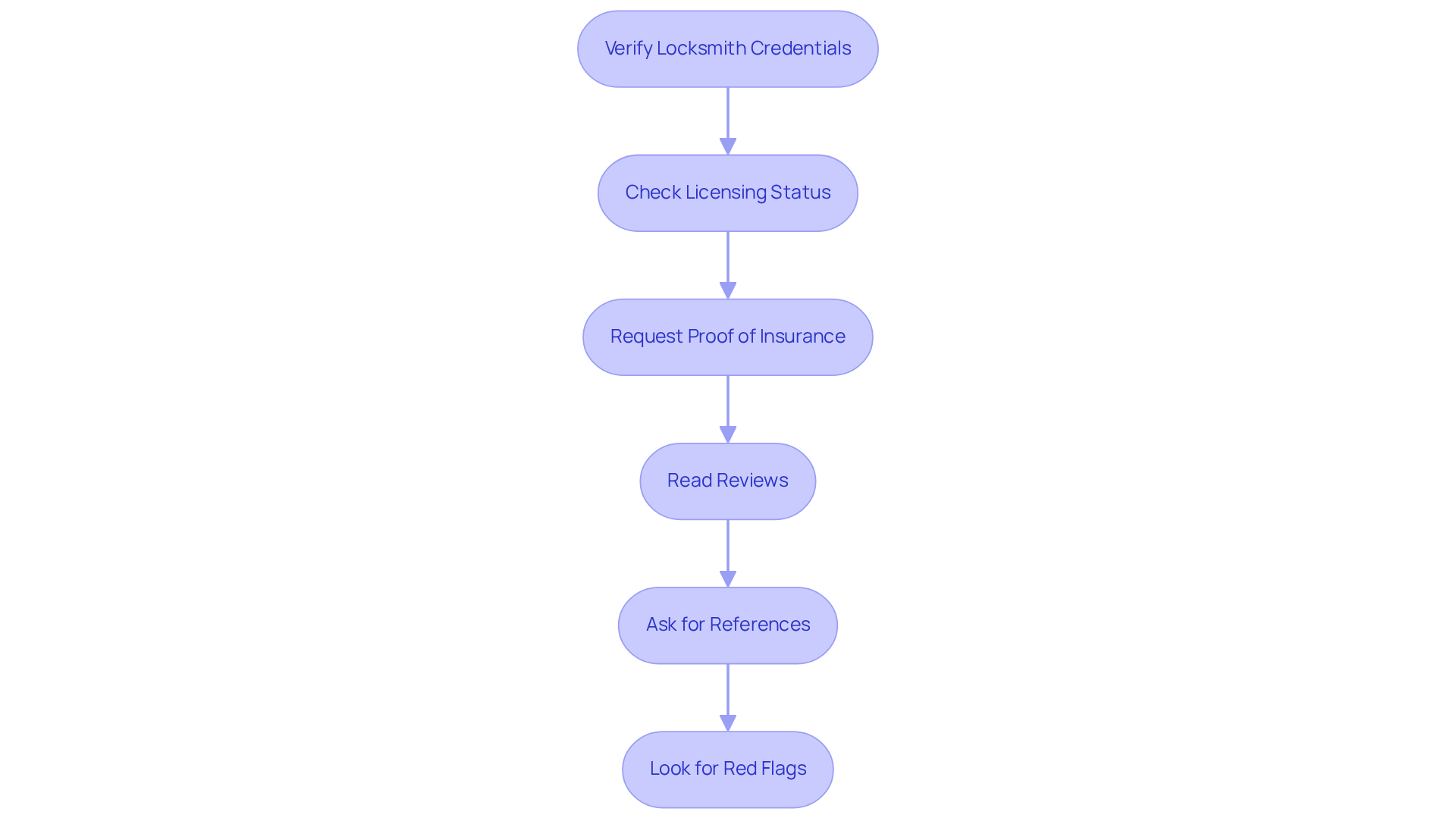 Follow the arrows to see the steps you should take to ensure you hire a trustworthy locksmith. Each box represents an important action that helps protect you from fraud. Follow the arrows to see the steps you should take to ensure you hire a trustworthy locksmith. Each box represents an important action that helps protect you from fraud.