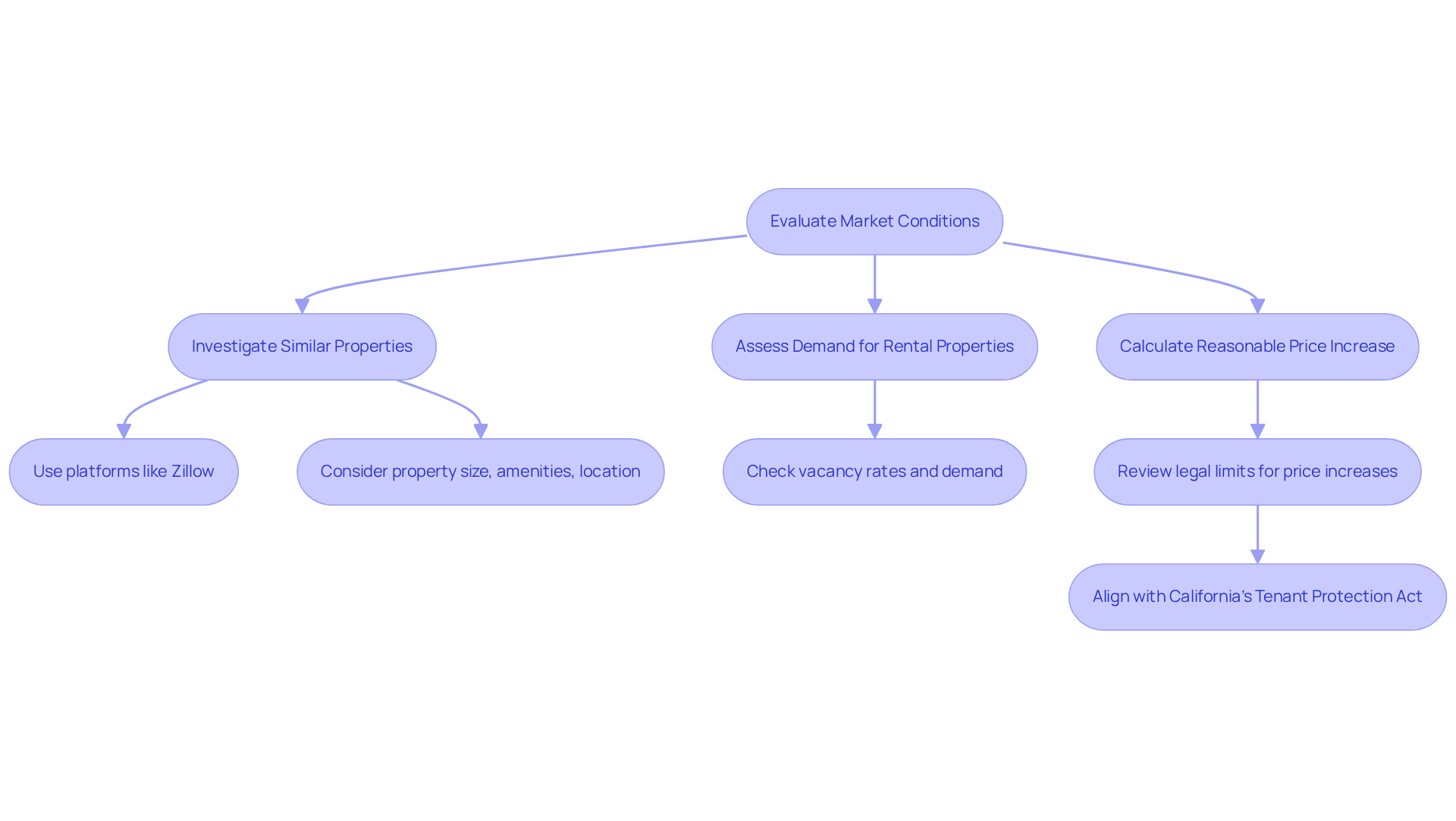 Follow the arrows to see the steps landlords should take to evaluate the market and determine how much to raise rent. Each box represents a key action in the process.