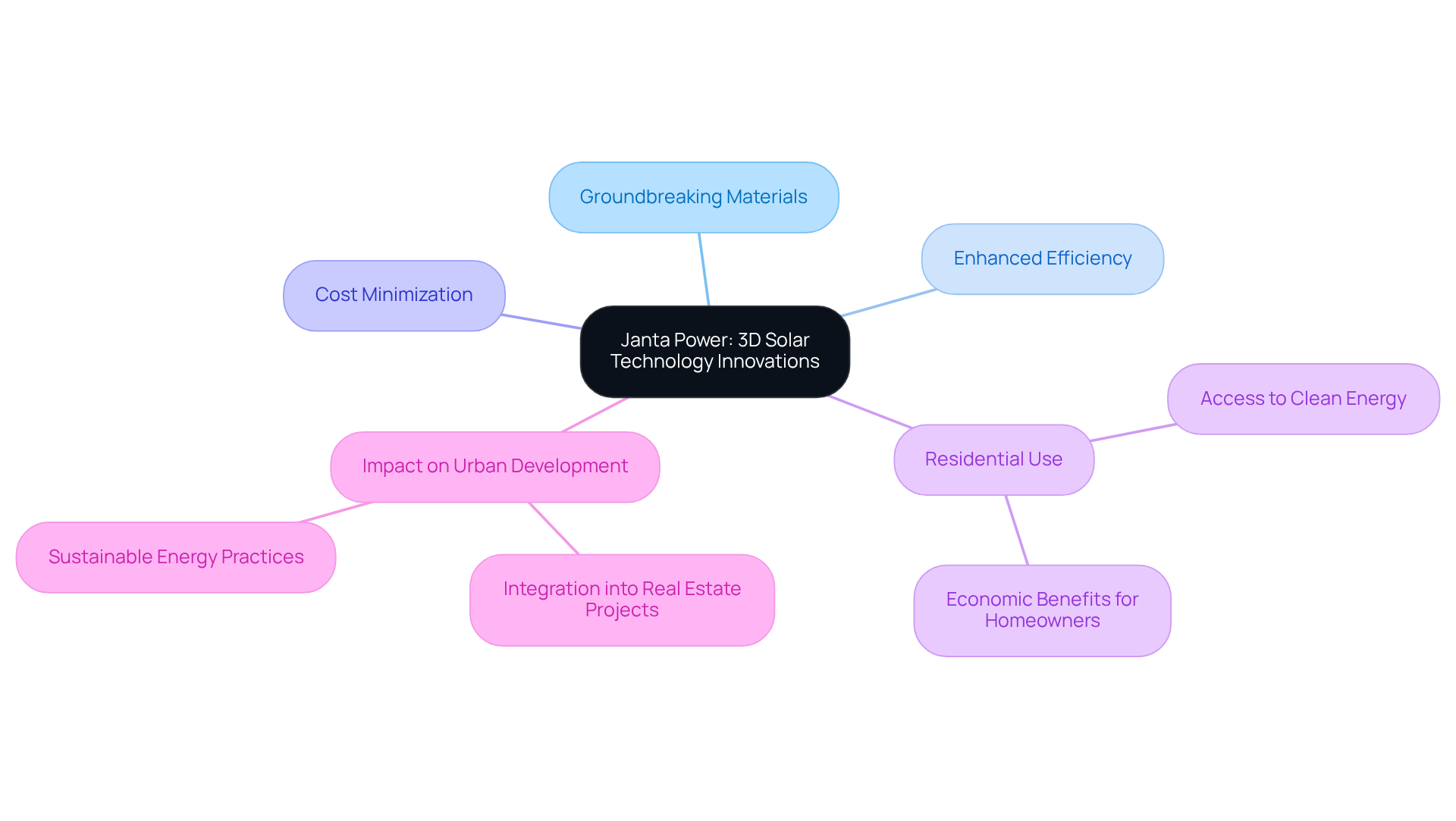 The central node represents Janta Power's innovations, while the branches show the different aspects of their technology and its impact on homeowners and urban developers. Each branch highlights a key area of focus in their strategy. The central node represents Janta Power's innovations, while the branches show the different aspects of their technology and its impact on homeowners and urban developers. Each branch highlights a key area of focus in their strategy.