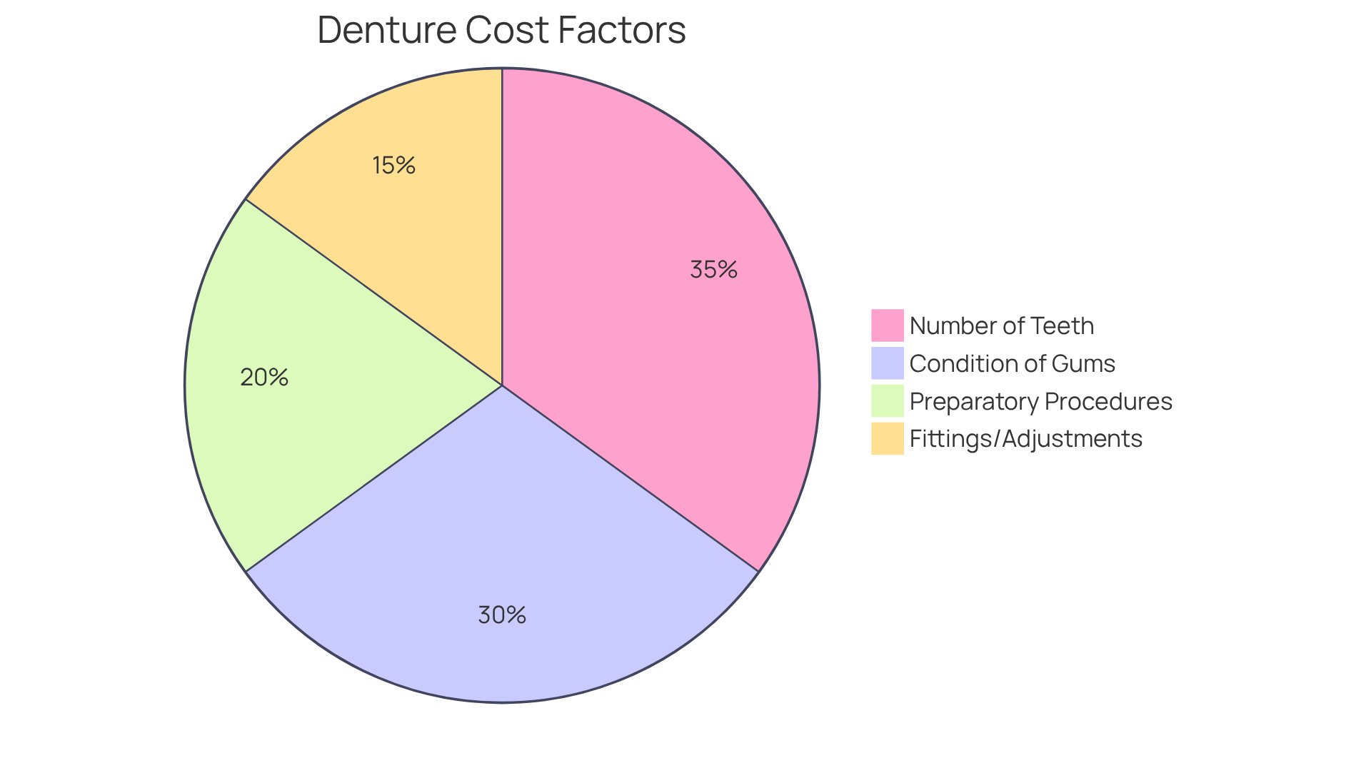 The slices show how much each factor contributes to the cost of partial dentures. A larger slice means a bigger influence on the price!