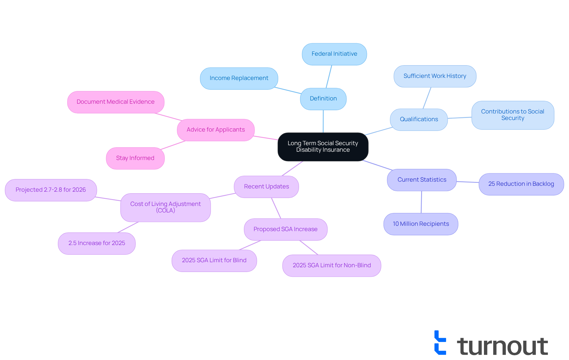 The central idea is SSDI, with branches representing important aspects like qualifications and updates. Follow the branches to explore each topic, making it easier to understand the full landscape of disability insurance. The central idea is SSDI, with branches representing important aspects like qualifications and updates. Follow the branches to explore each topic, making it easier to understand the full landscape of disability insurance.
