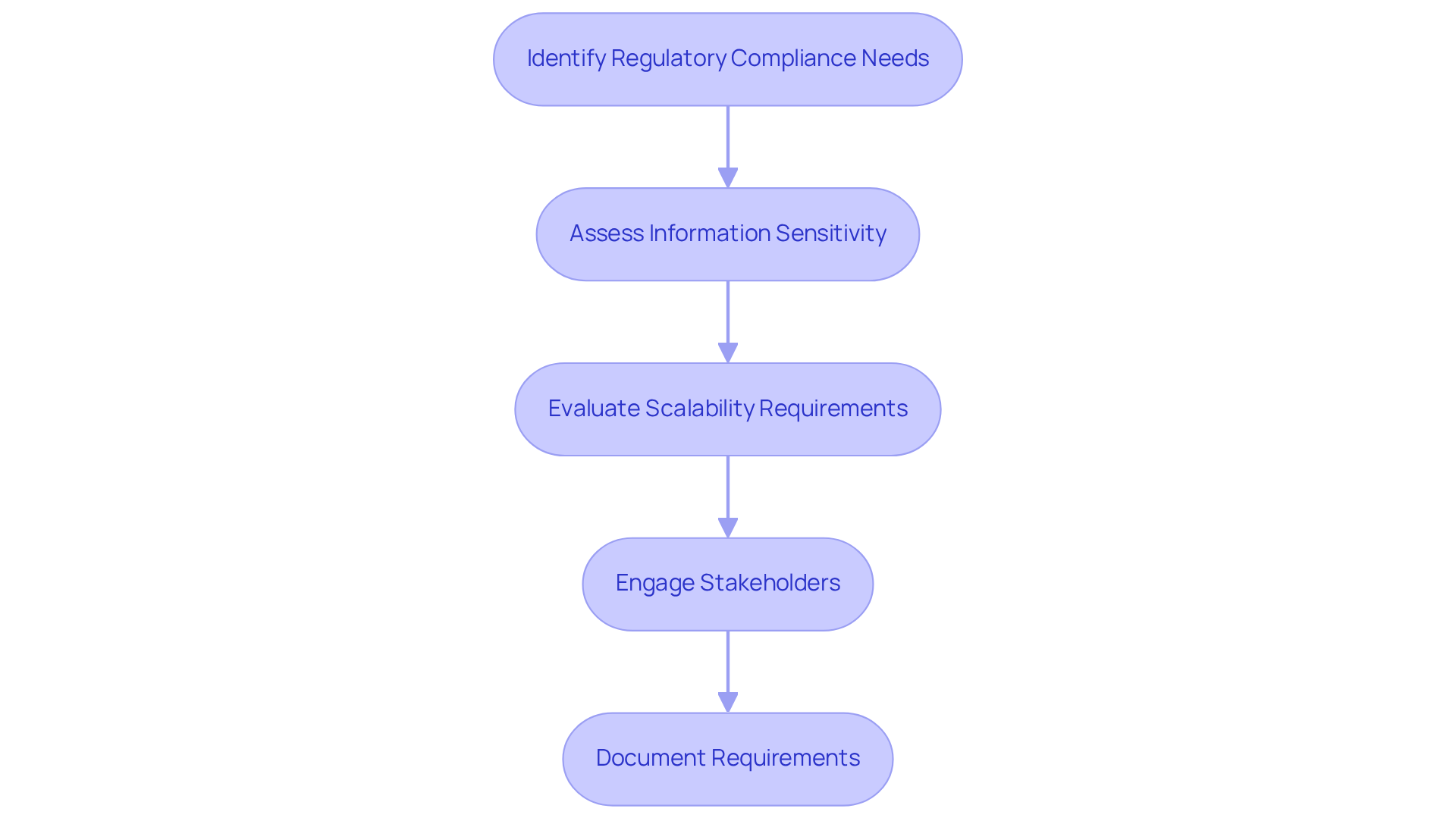 Each box represents a crucial step in ensuring the security and scalability of AI applications in healthcare. Follow the arrows to see how each step builds on the previous one, leading to a comprehensive protective strategy. Each box represents a crucial step in ensuring the security and scalability of AI applications in healthcare. Follow the arrows to see how each step builds on the previous one, leading to a comprehensive protective strategy.