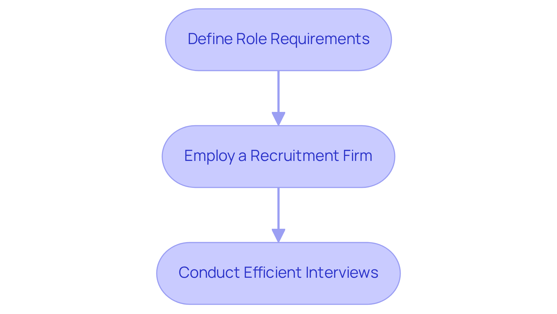 Each box represents a critical step in the recruitment journey — follow the arrows to see how the process flows from defining needs to conducting interviews.