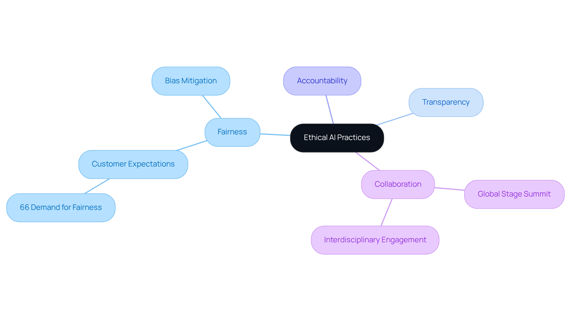 The central node represents the core concept of ethical AI. Each branch illustrates a key aspect or principle, with sub-branches providing further details and connections. This visual helps in understanding how various elements interact and contribute to promoting fairness and equity in AI. The central node represents the core concept of ethical AI. Each branch illustrates a key aspect or principle, with sub-branches providing further details and connections. This visual helps in understanding how various elements interact and contribute to promoting fairness and equity in AI.