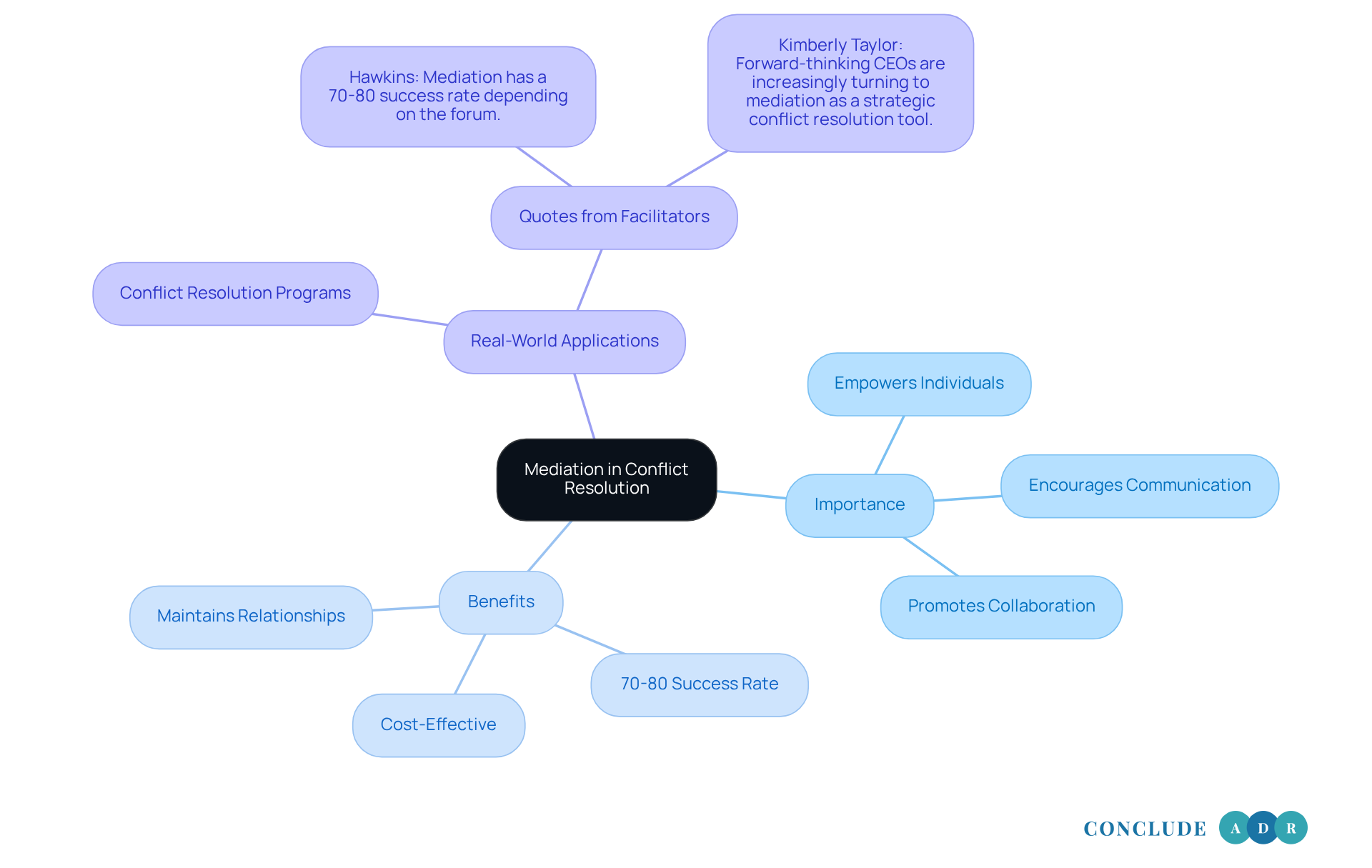 This mindmap illustrates the concept of mediation at the center, with branches showing its importance, benefits, and real-life examples. Each branch connects back to mediation, helping you see the broader picture and understand how these elements interact.