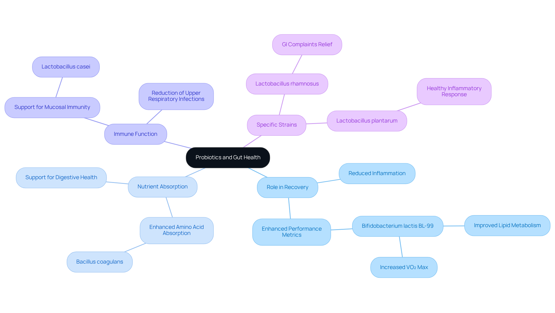 The central node represents the main topic of probiotics and gut health. Each branch shows a related area of focus, helping you understand how probiotics contribute to recovery and performance. Follow the branches to explore specific details and recommendations.