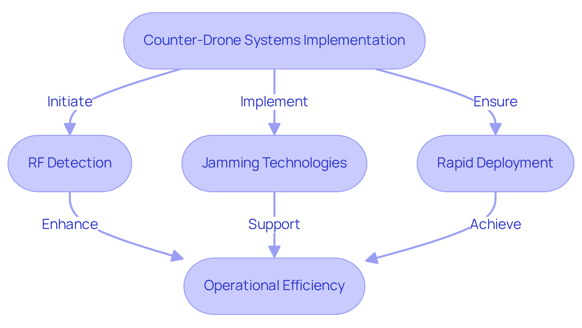 Follow the arrows to see how counter-drone systems are implemented step-by-step, from detection to ensuring operational efficiency at public events.