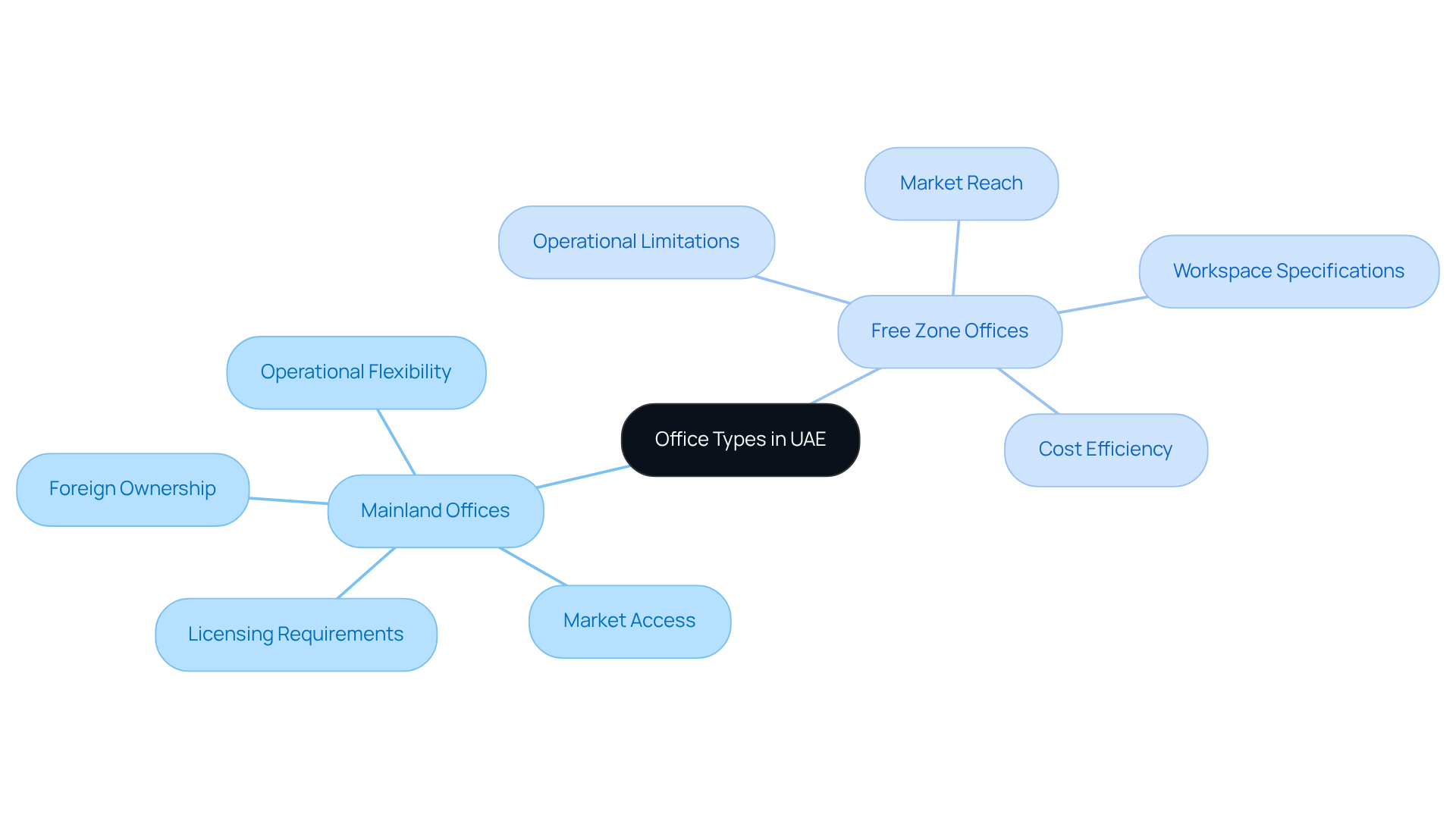 The central node represents the overall topic, while the branches show the key differences and considerations for each office type. Explore each branch to understand how they impact business decisions.