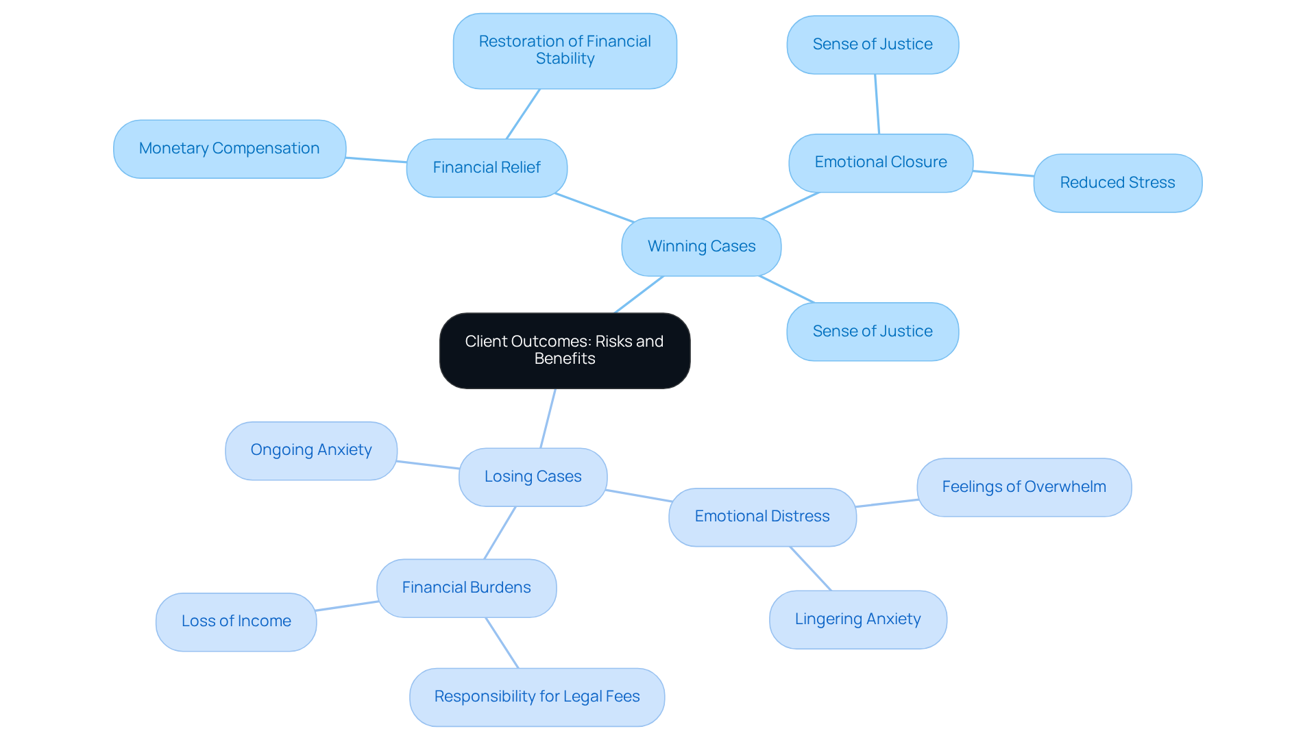 The central idea is the outcomes of legal cases. The branches show the positive aspects of winning and the negative aspects of losing, helping you understand the emotional and financial stakes involved.