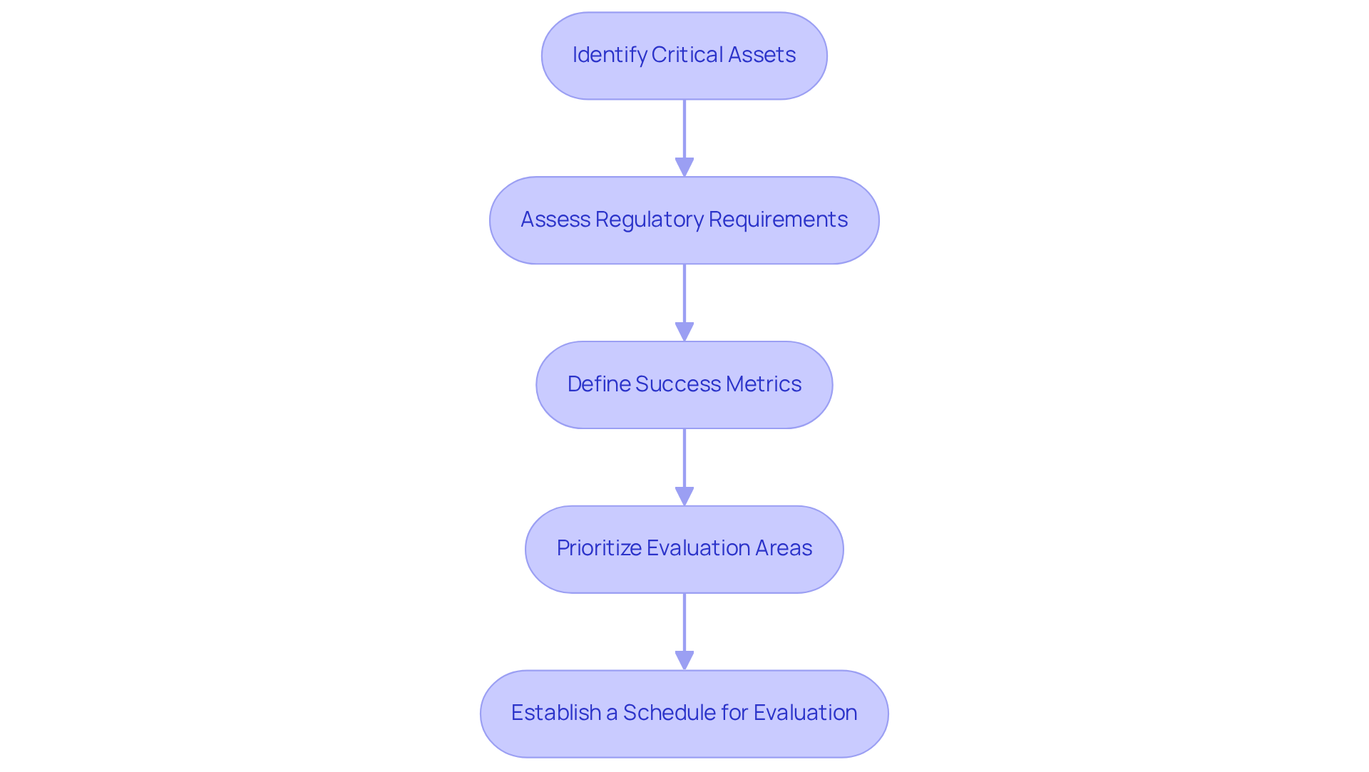 Each box represents a step in the process of setting objectives for white box security testing. Follow the arrows to see how each step builds on the previous one, guiding hedge funds through a systematic approach to enhance their security measures. Each box represents a step in the process of setting objectives for white box security testing. Follow the arrows to see how each step builds on the previous one, guiding hedge funds through a systematic approach to enhance their security measures.