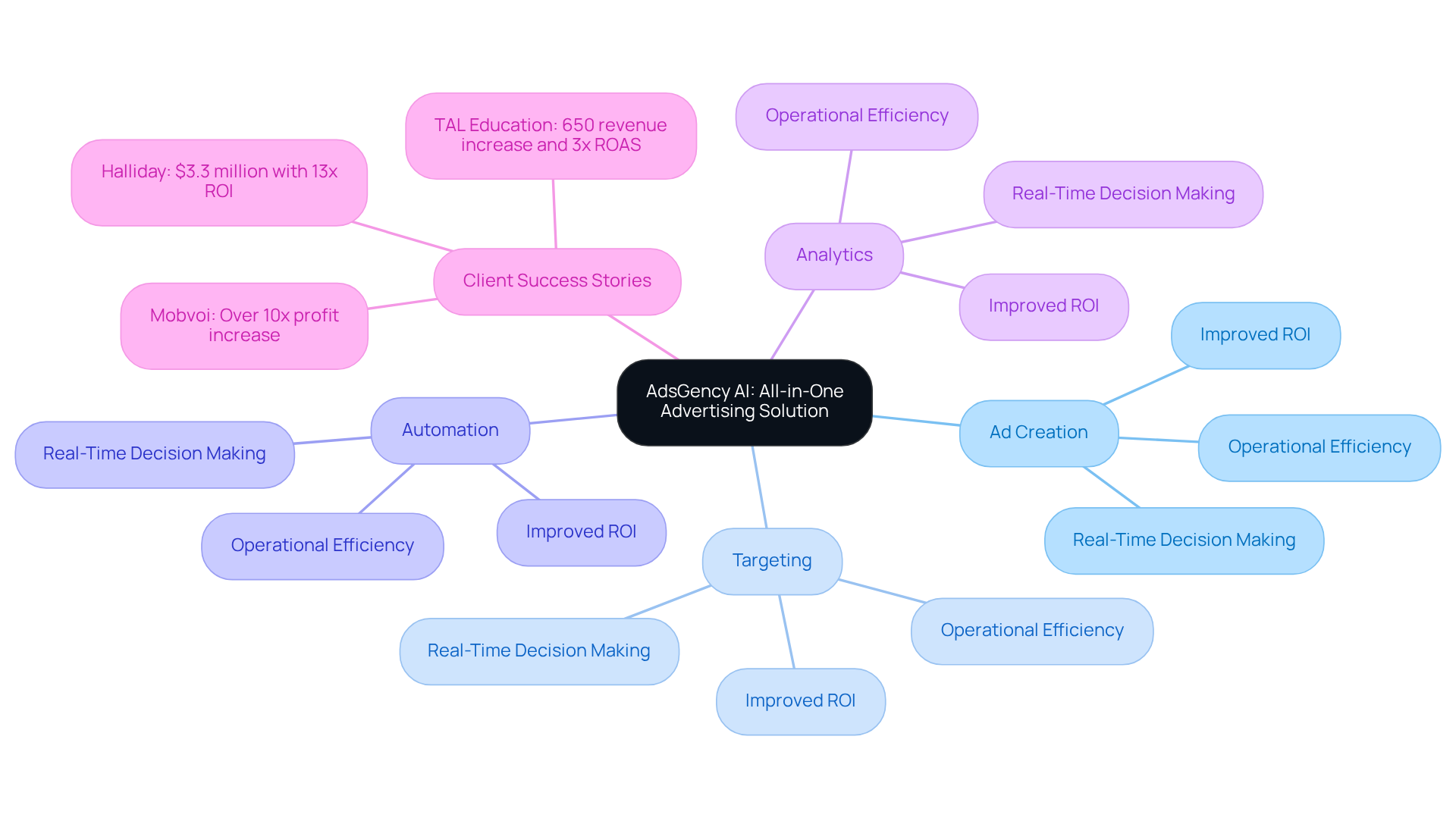 The central node represents the main solution, while branches show its key components and benefits. Each color-coded branch helps you quickly identify different aspects of the platform and how they contribute to e-commerce success.