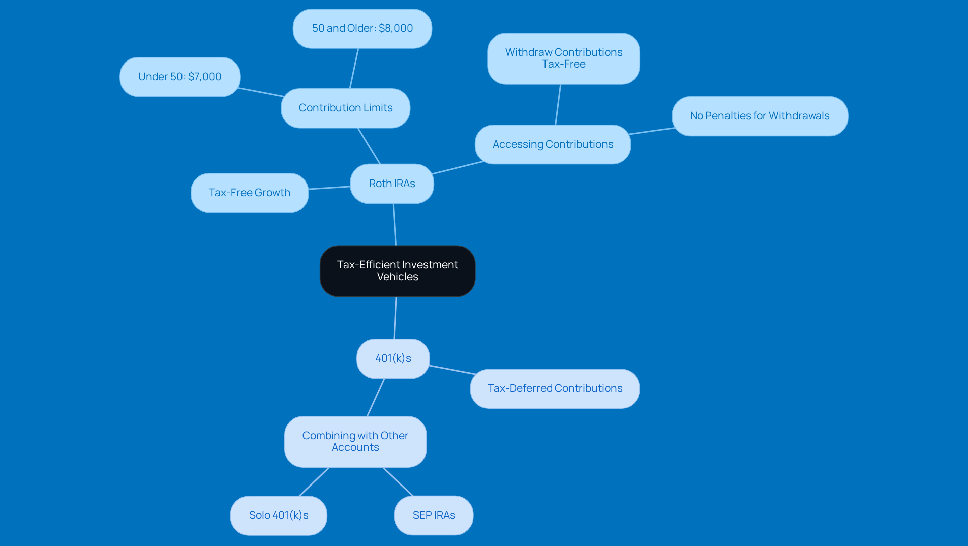 This mindmap shows how different tax-efficient investment options are connected. Start at the center with the main topic, then follow the branches to learn about Roth IRAs and 401(k)s, their benefits, and how they can help you save on taxes.