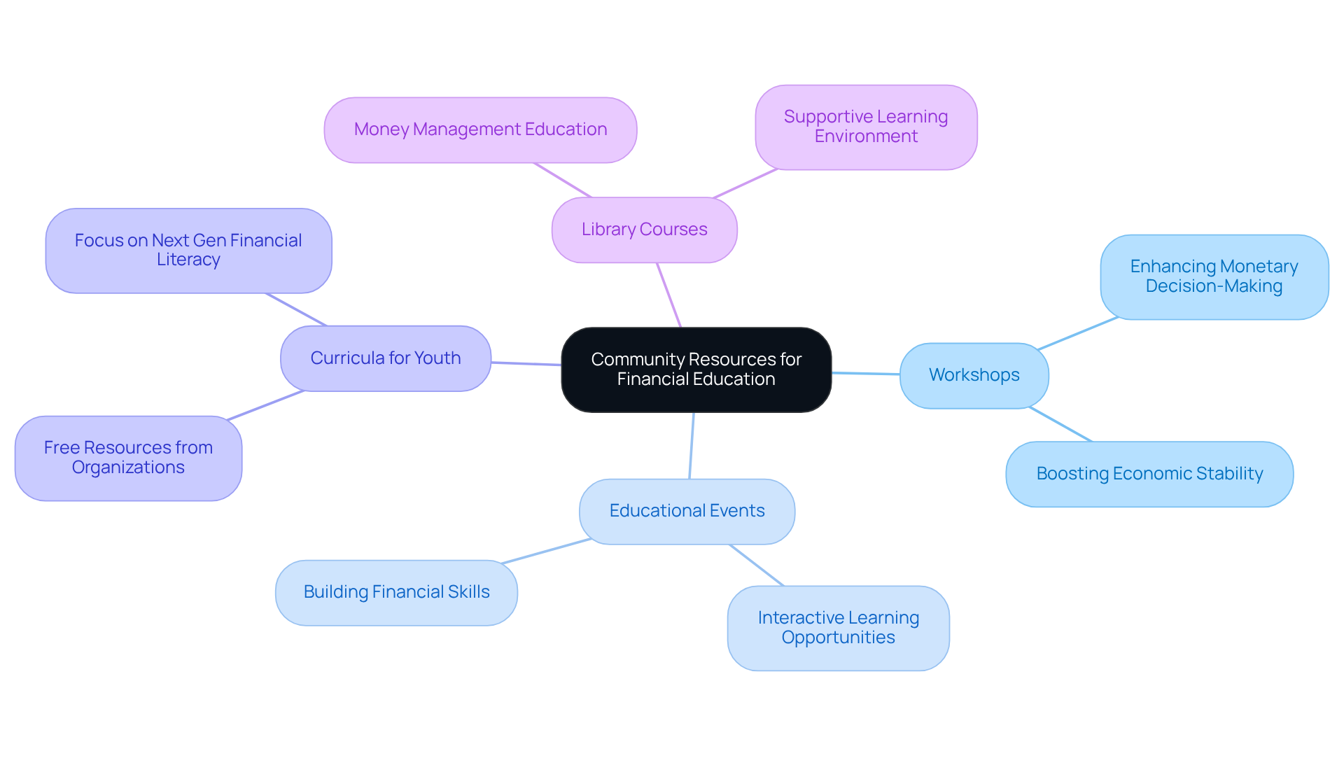 The central node represents the main theme, while the branches highlight various community resources and their specific contributions to financial education. Follow the branches to explore how each resource can support families in enhancing their financial skills.