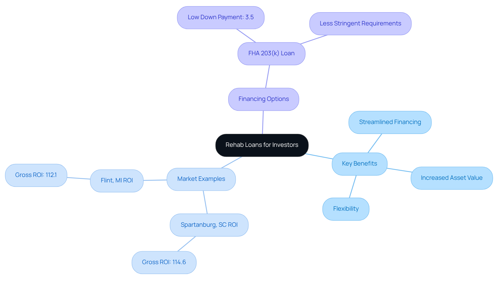 This mindmap starts with the central idea of rehab loans and branches out to show their key benefits, market examples, and financing options. Each branch represents a different aspect of rehab loans, helping you see how they connect and why they matter for real estate investors.