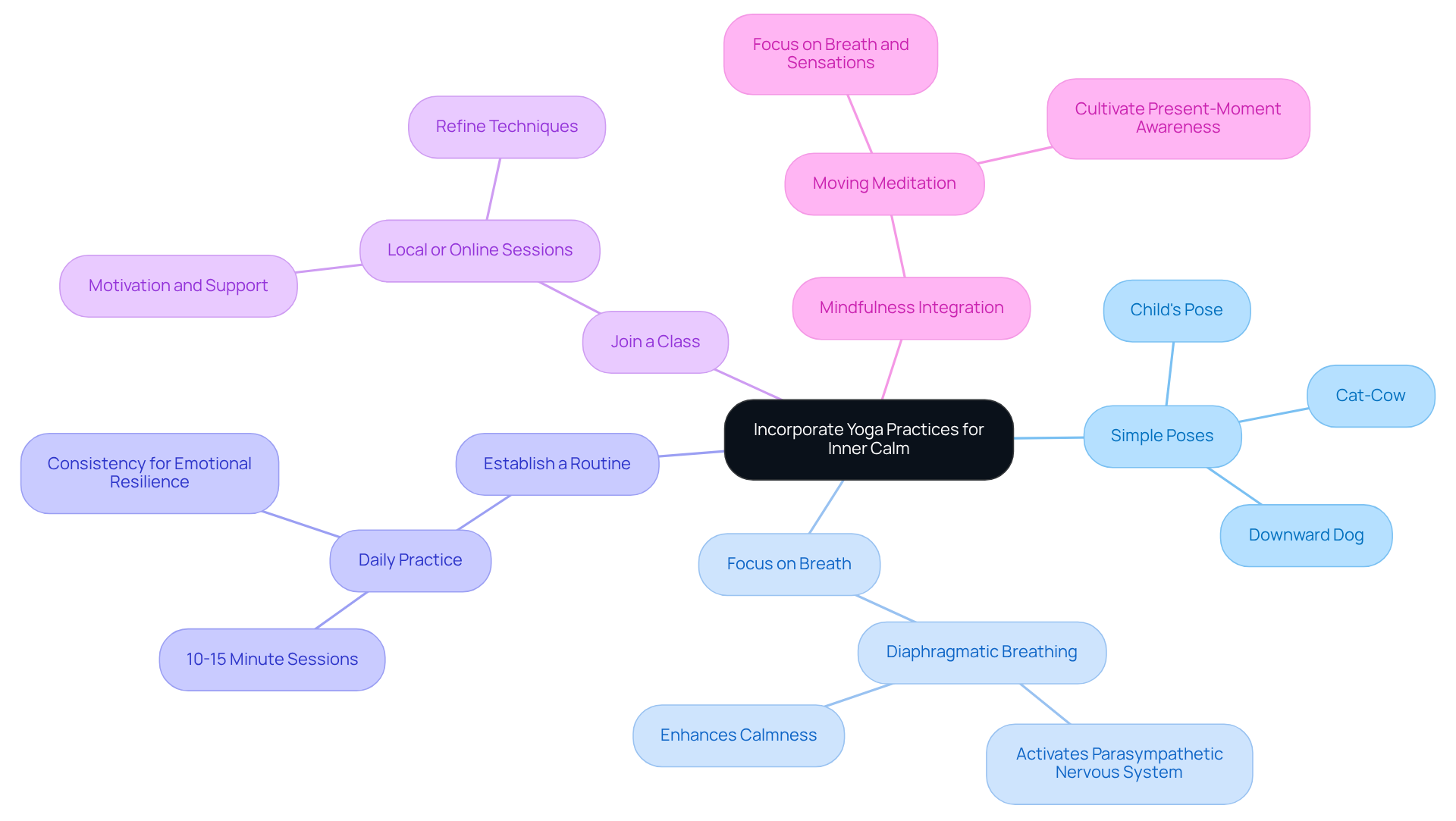 The central idea is about incorporating yoga for peace of mind. Each branch represents a strategy you can use, and the sub-branches provide more details on how to implement these strategies in your life.