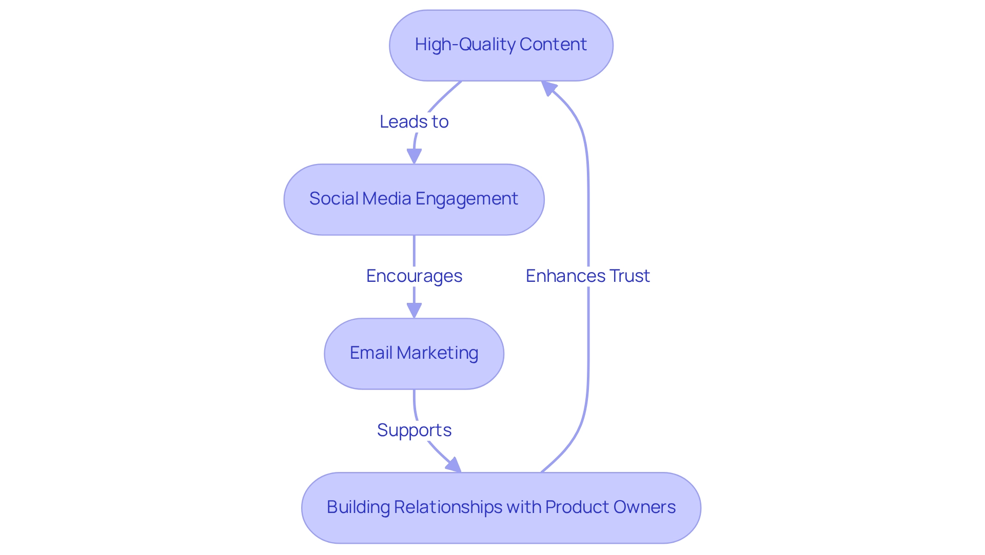Each box represents a strategy in the promotion process, with arrows indicating the flow and relationship between strategies. Each box represents a strategy in the promotion process, with arrows indicating the flow and relationship between strategies.