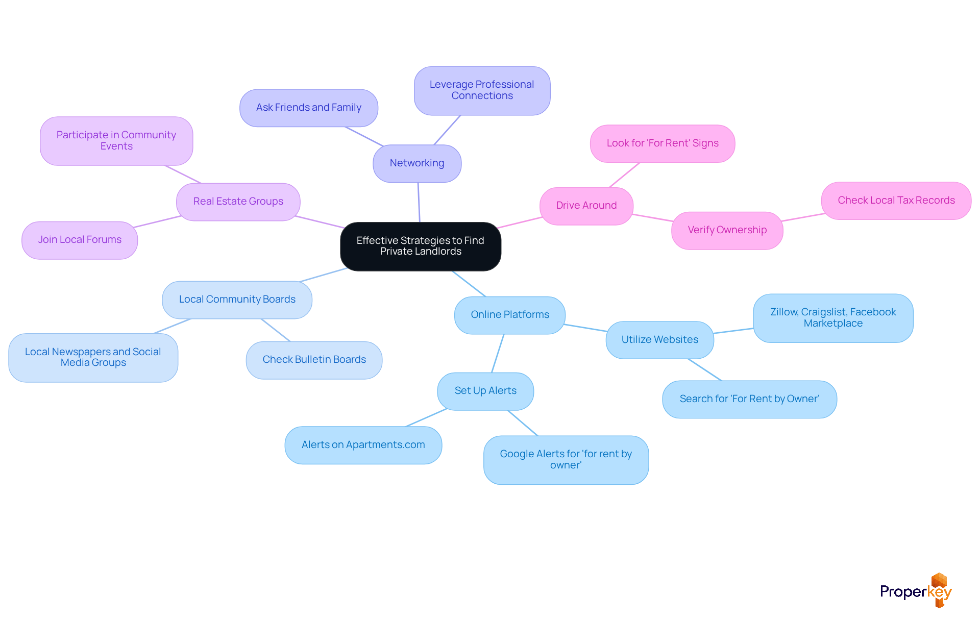 This mindmap starts with the main goal in the center and branches out into various strategies. Each branch represents a different approach to finding private landlords, with additional details provided in the sub-branches. Explore each branch to discover tips and insights that can help you in your search.