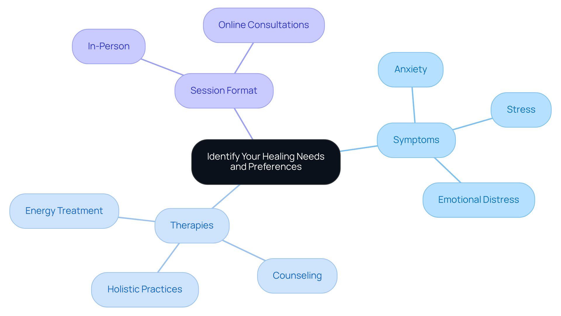 Start at the center with your healing needs, then explore each branch to see the specific symptoms, therapy options, and preferred session formats that resonate with you.