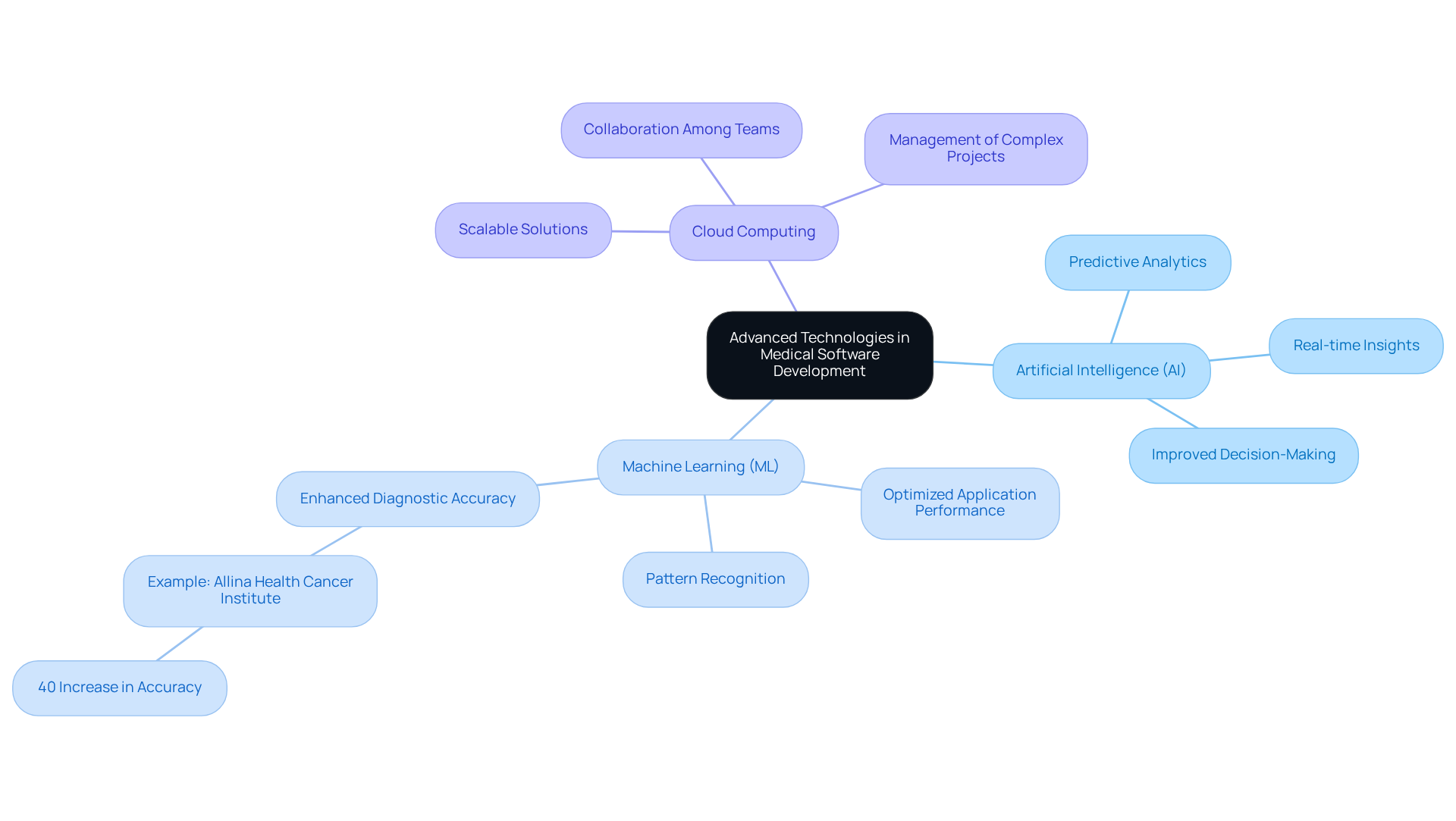 The center represents the main theme of using advanced technologies in medical software. Each branch shows a specific technology, and the sub-branches explain how they contribute to better healthcare solutions. Follow the branches to see how each technology plays a role in enhancing medical software development.