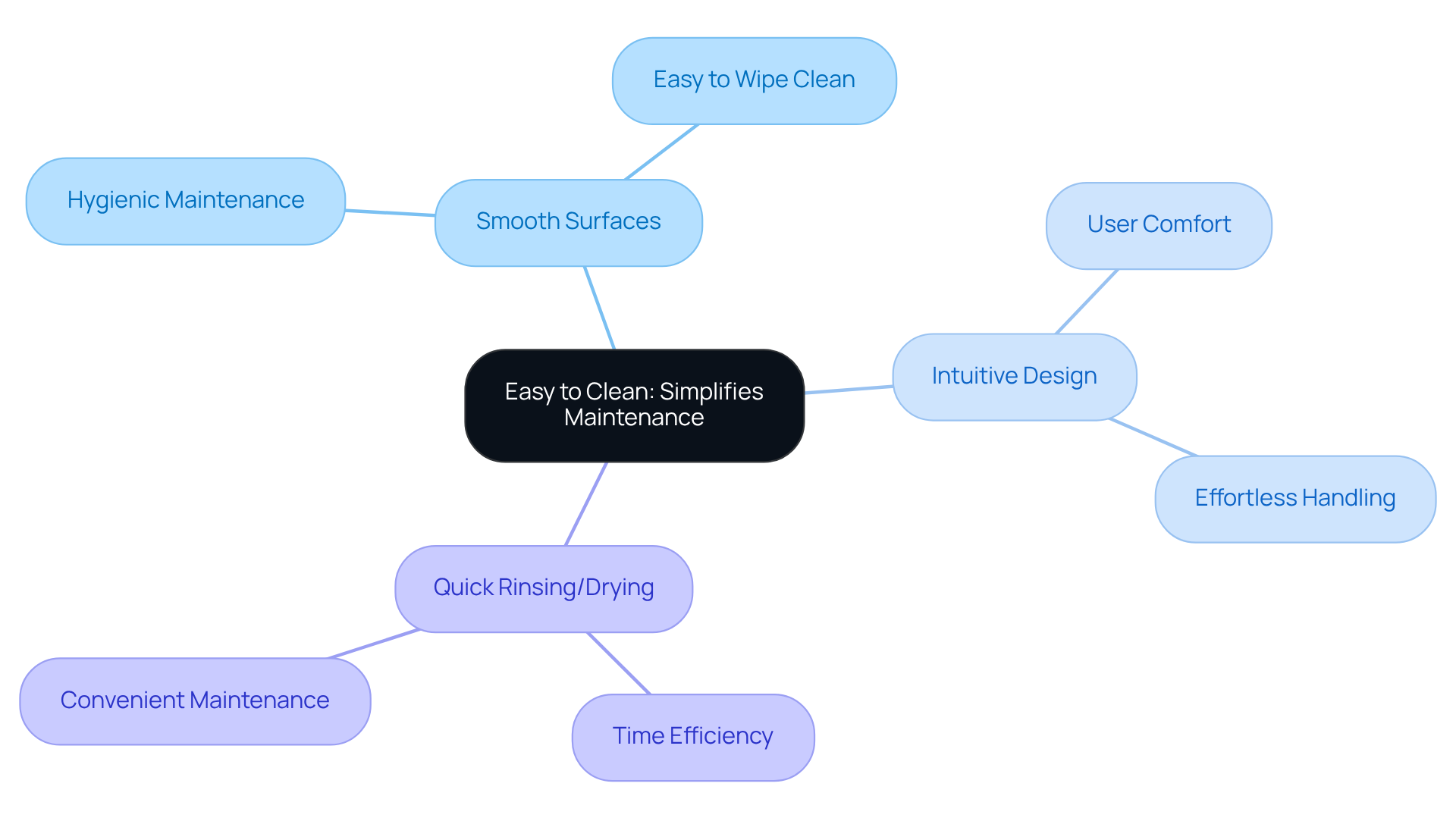 Start at the center with the main idea of easy cleaning. Follow the branches to explore specific features and how they contribute to a hassle-free dental hygiene experience.