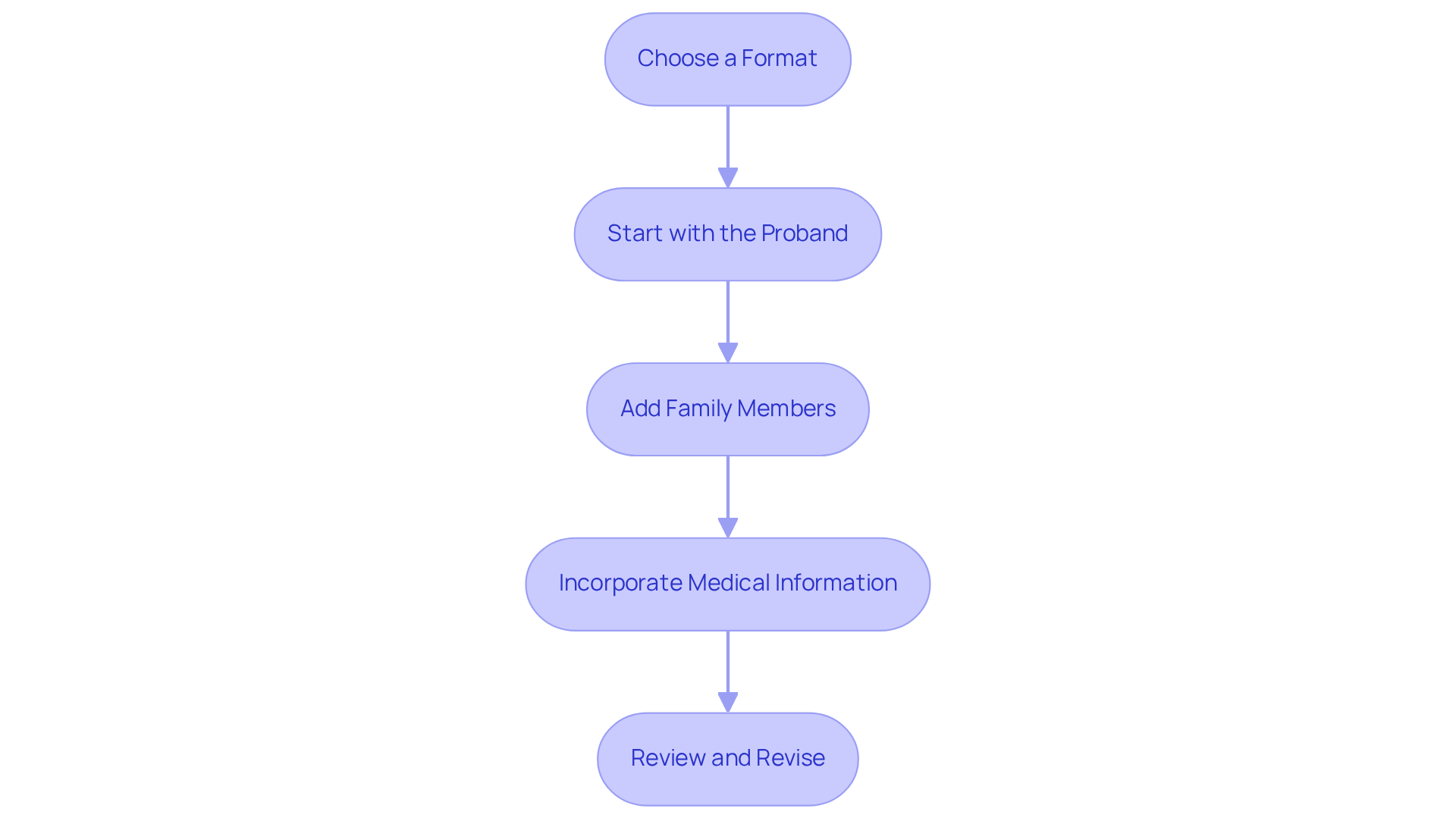 Each box represents a step in the process of creating your pedigree chart. Follow the arrows to see how to move from one step to the next, ensuring you capture all necessary information.