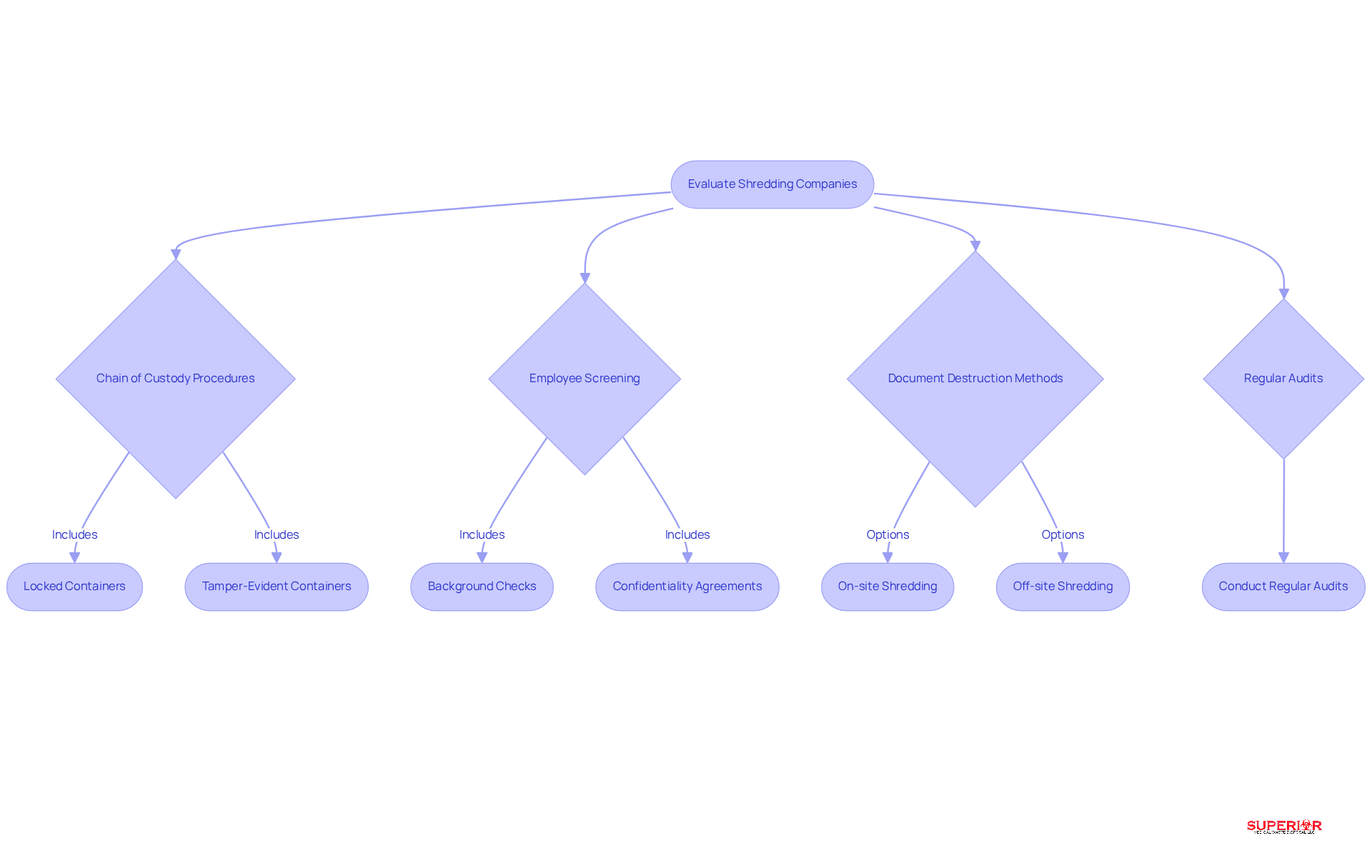 Follow the arrows to see the steps healthcare facilities should take when evaluating shredding companies. Each step represents a crucial aspect of ensuring document security.