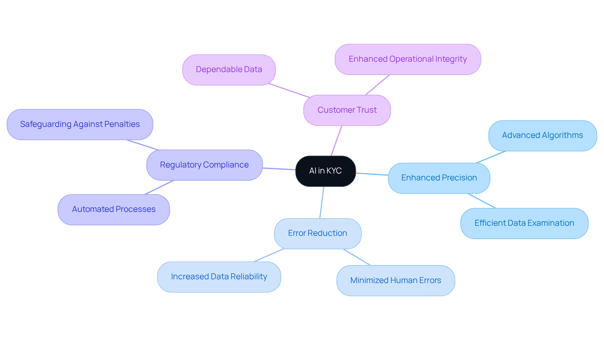 The central node represents the main theme of AI in KYC, while the branches illustrate the various benefits and components that contribute to improved data verification.