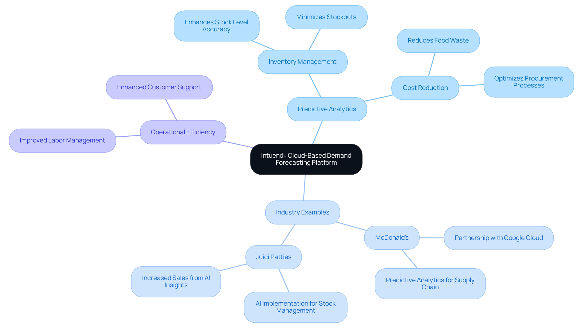 The center represents Intuendi's platform, with branches showing how predictive analytics is applied in the food industry. Each example illustrates a real-world application, helping you see the broader impact of these technologies.