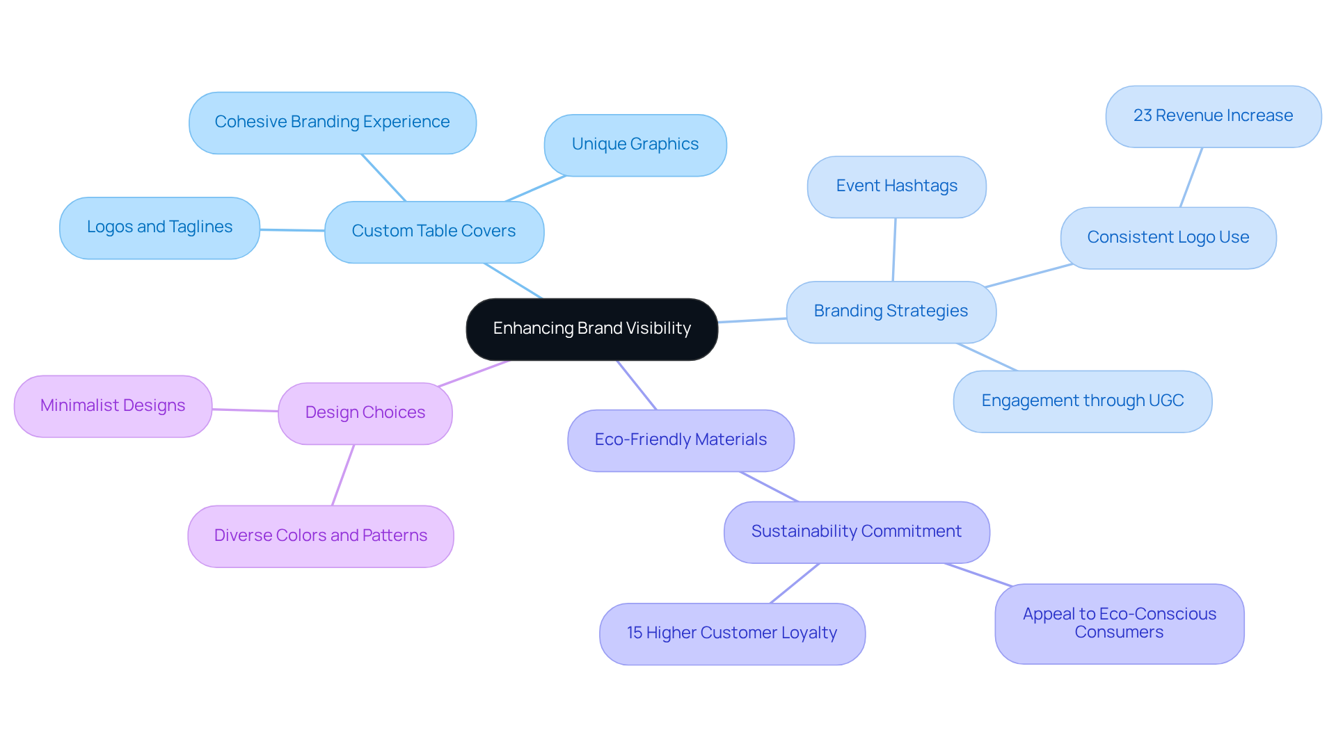 Start at the center with the main idea of enhancing brand visibility, then follow the branches to explore different strategies and elements that contribute to effective event marketing.