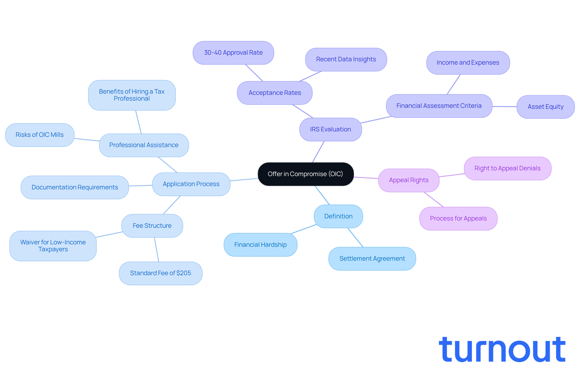 The central node represents the main concept of an offer in compromise, while the branches show related topics. Each branch provides more detail, helping you understand how they connect to the overall idea.