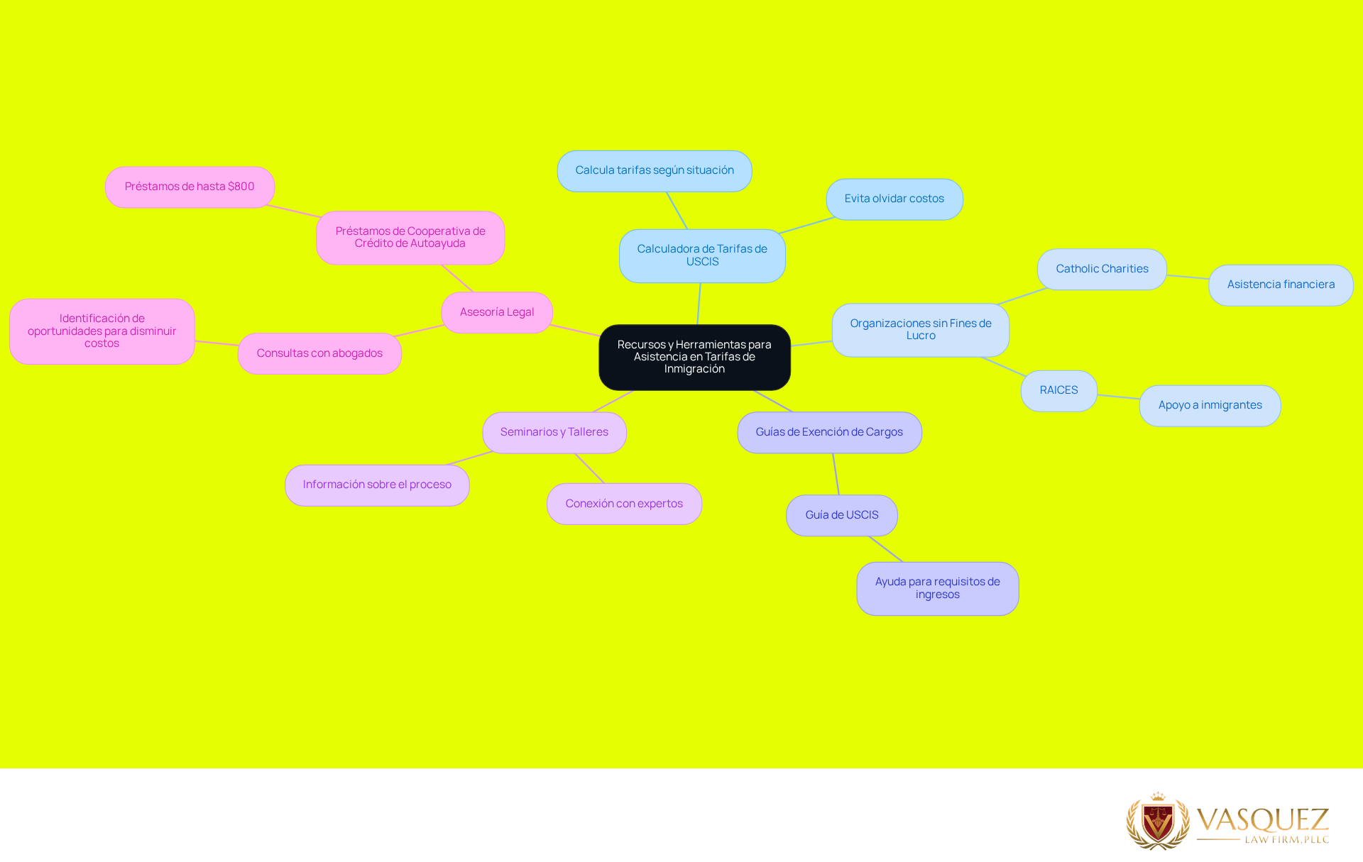 El nodo central representa el tema principal, y las ramas muestran los diferentes recursos disponibles. Cada recurso tiene su propia descripción que explica cómo puede ayudar a los solicitantes.