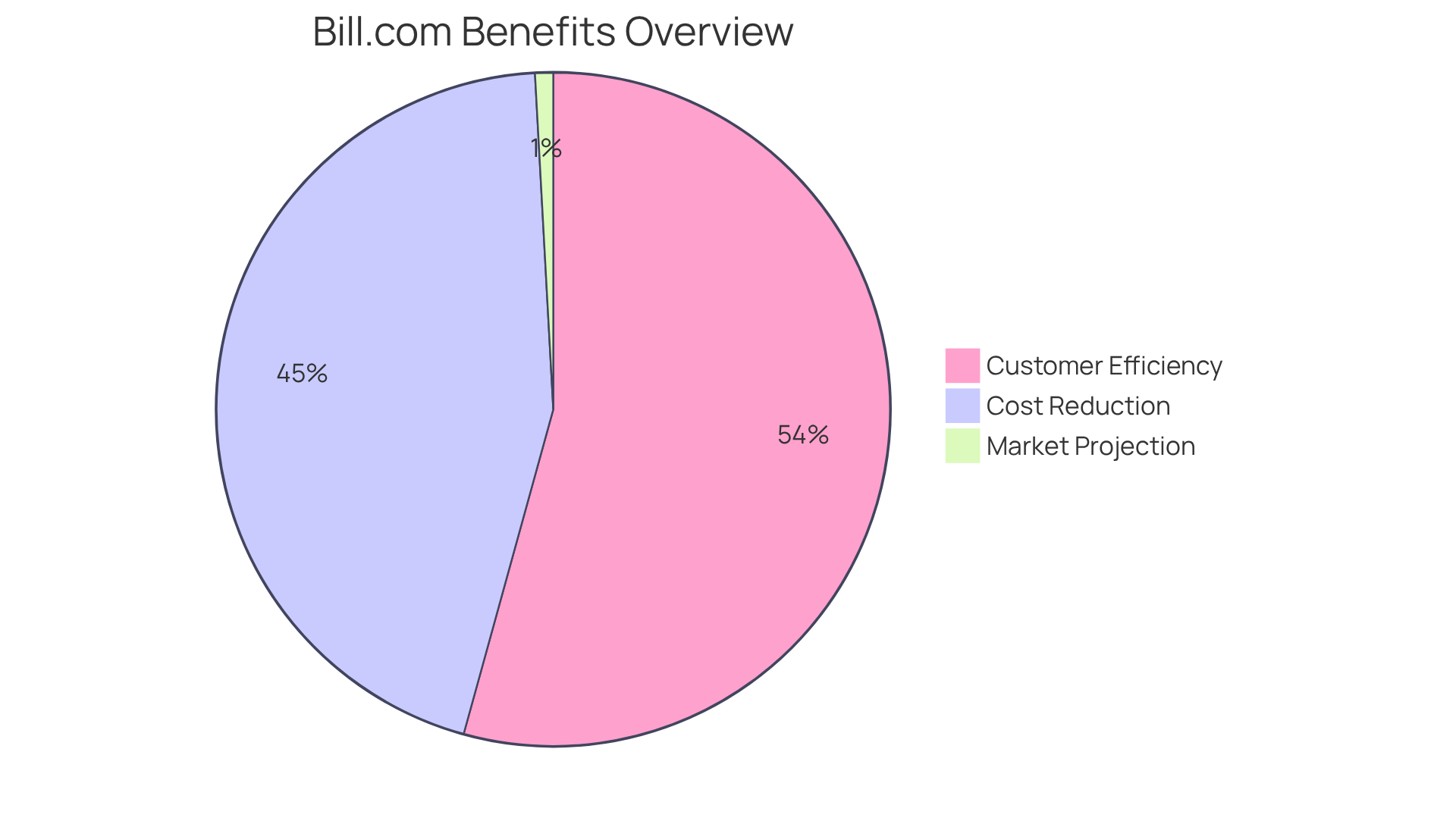 Each slice shows a different benefit of using Bill.com: the larger the slice, the more significant the impact on financial management. The blue slice shows how much costs can be reduced, the green slice indicates customer satisfaction, and the orange slice represents the growing market for these solutions.