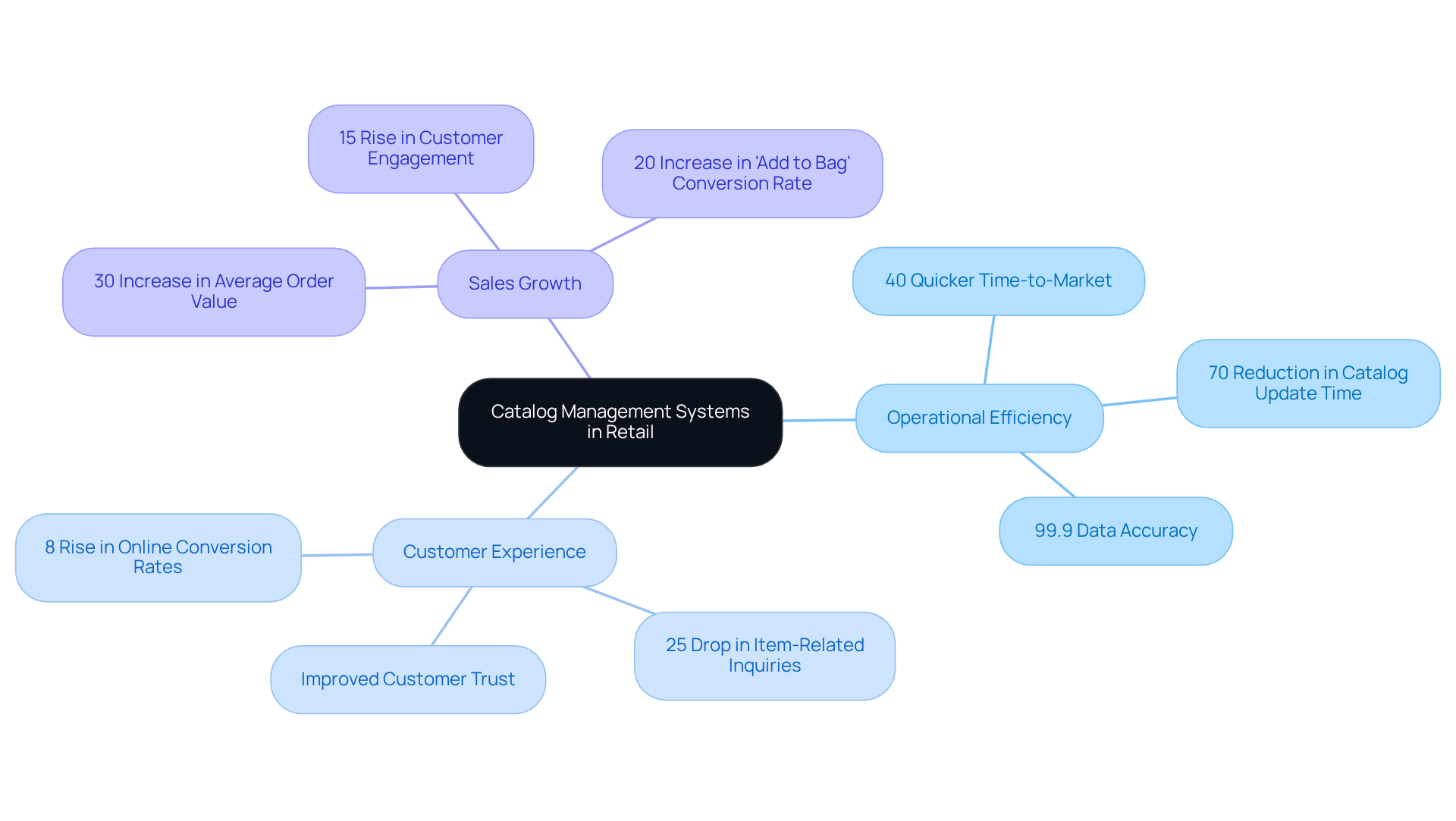 This mindmap illustrates how catalog management systems impact various aspects of retail. Start at the center with the main topic, then explore the branches to see how each theme contributes to success in retail, including efficiency, customer satisfaction, and sales performance.