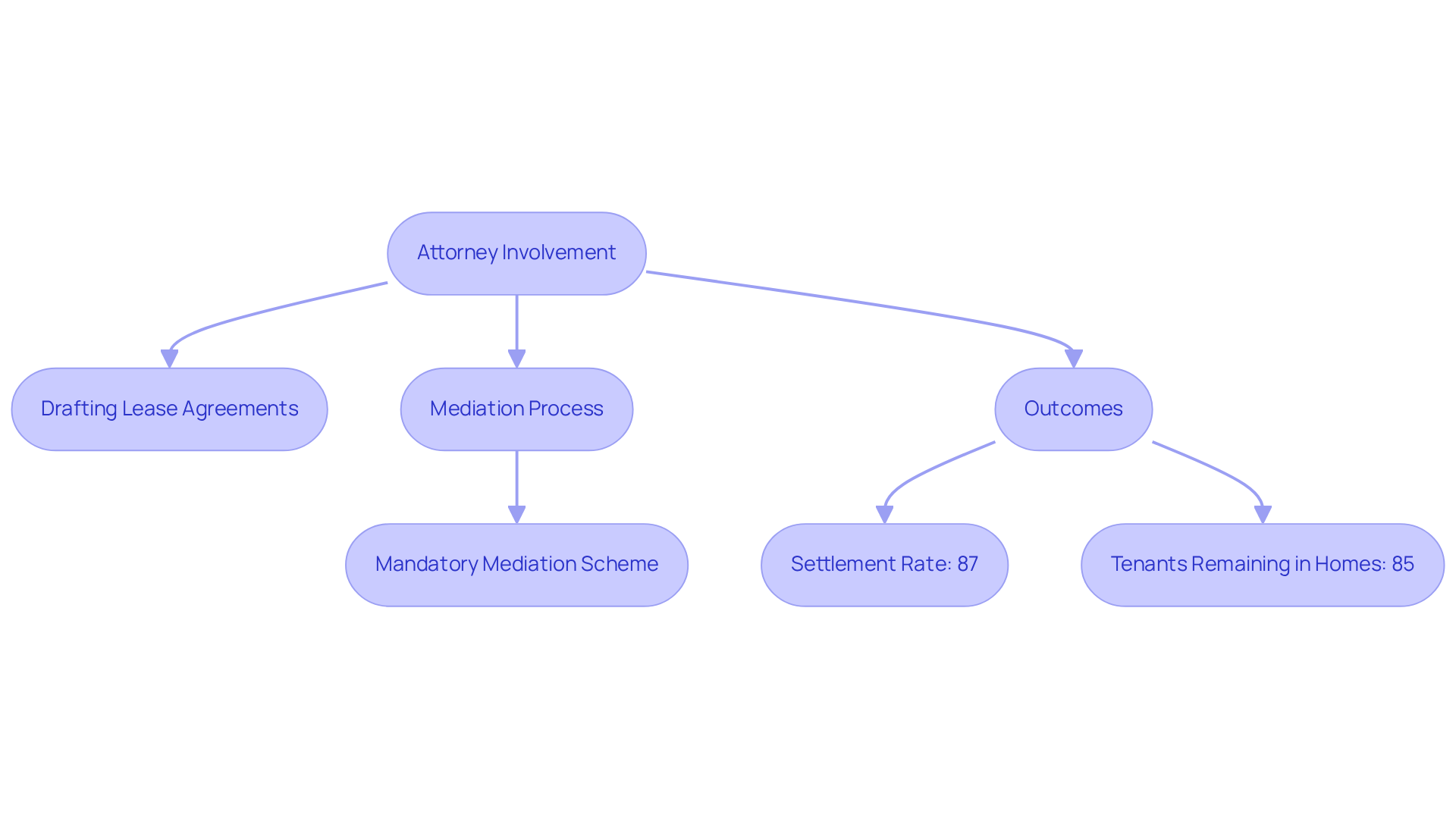 This flowchart shows how attorneys help in landlord-tenant situations. Each step represents a part of the process, from drafting agreements to mediation, leading to positive outcomes for both landlords and tenants.