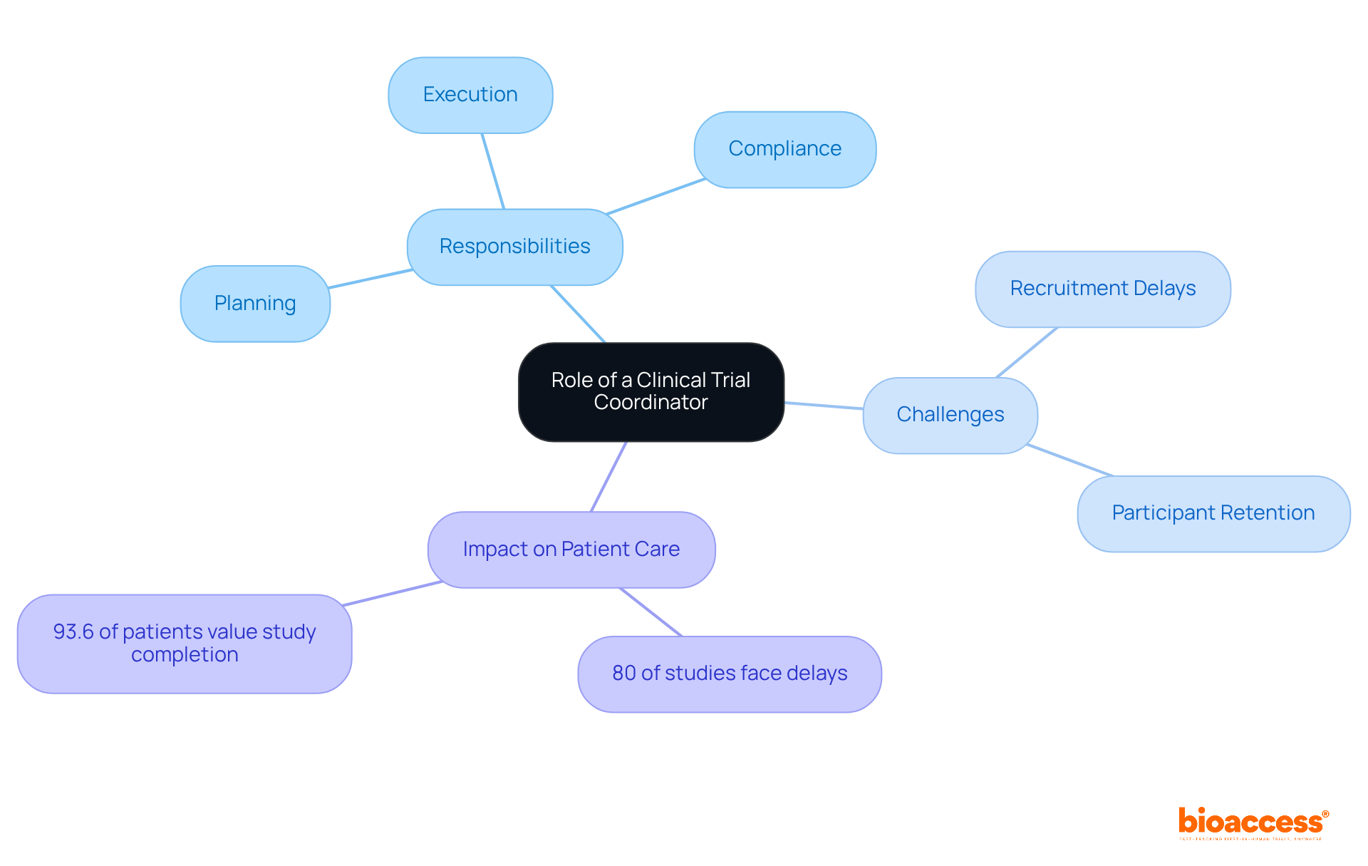 The central node represents the coordinator's role, with branches showing their responsibilities, challenges they face, and the impact they have on patient care. Each statistic highlights the importance of their work in clinical trials.