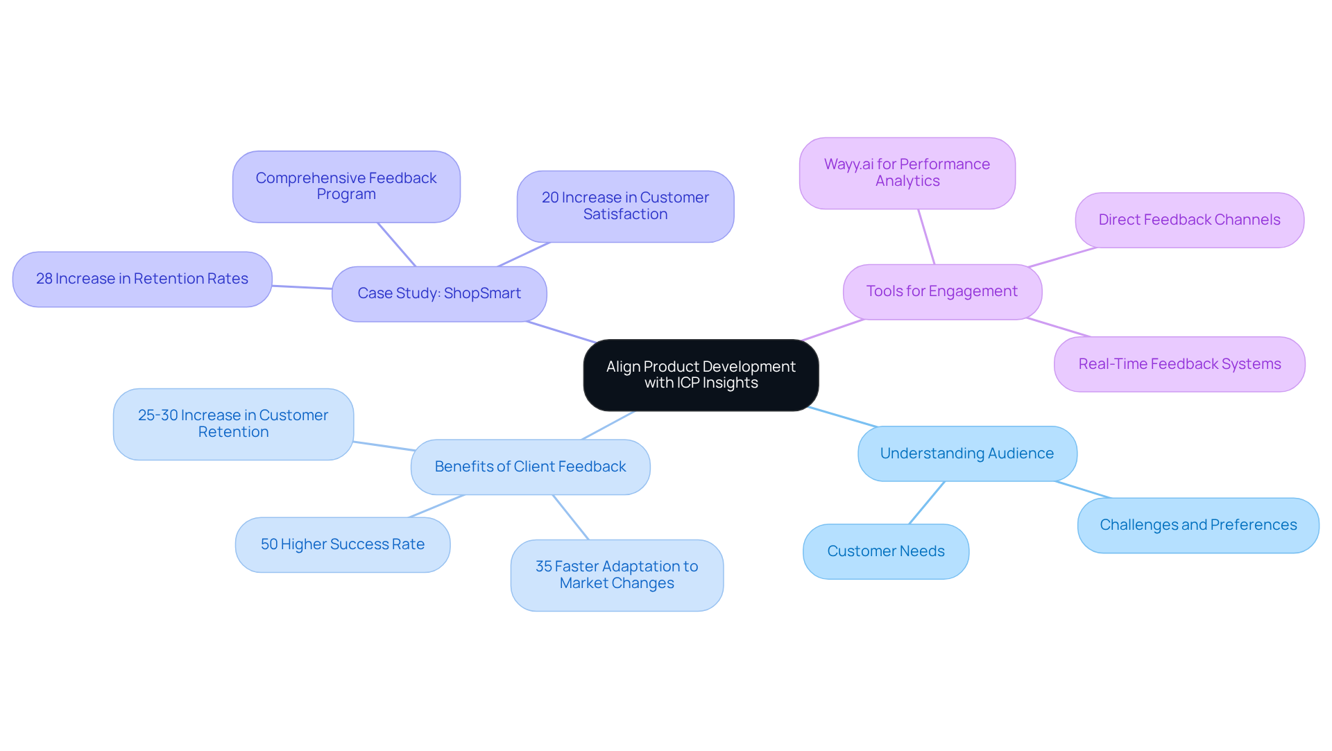 The central node represents the main focus on aligning product development with customer insights. Each branch highlights key areas of consideration, while sub-points provide detailed insights or statistics that support the overall strategy.