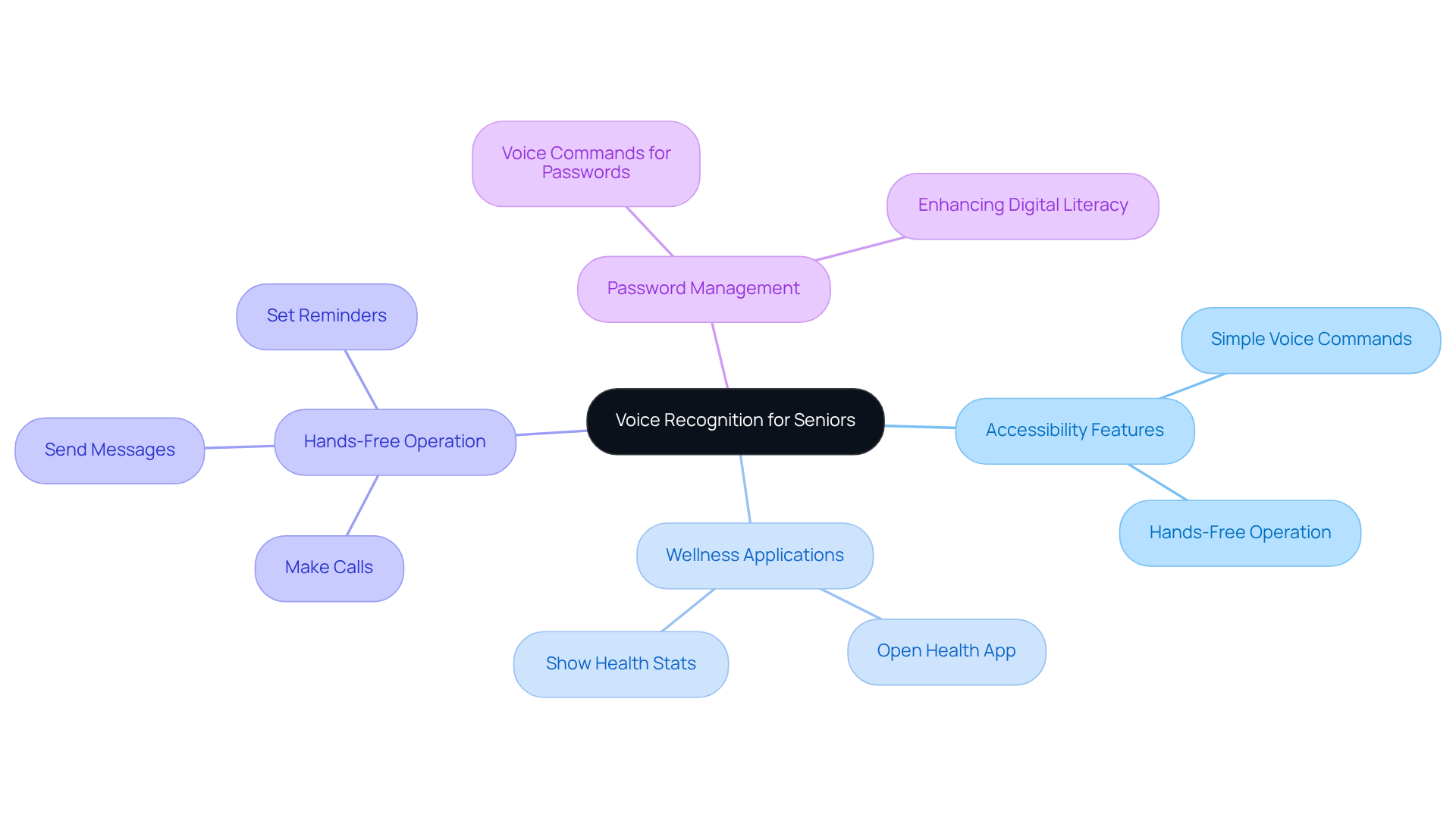 At the center is the main theme of voice recognition for seniors. Each branch represents a benefit or application, helping you see how technology can enhance daily living for elderly individuals.