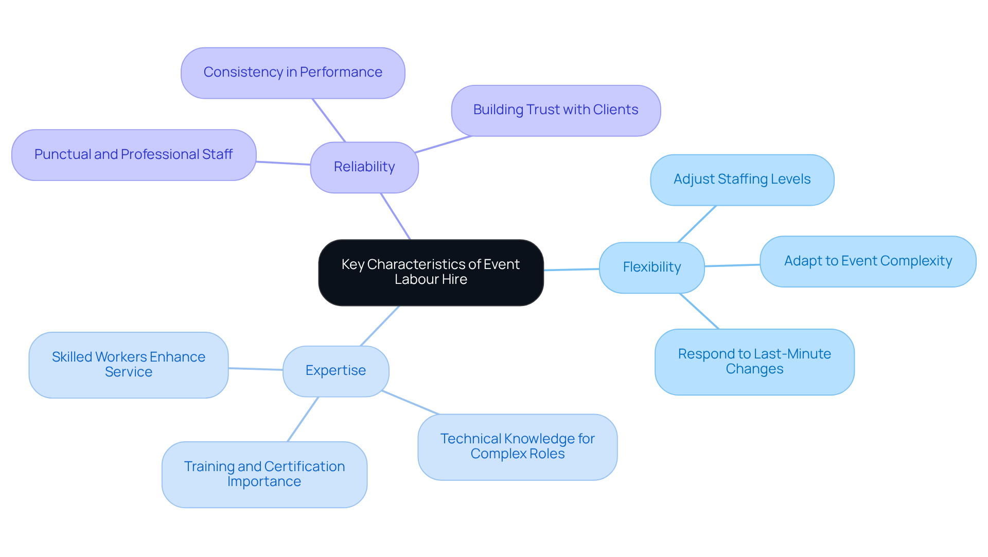 This mindmap shows the essential traits needed for successful event staffing. Each branch represents a key characteristic, and the sub-branches explain why they matter. Follow the branches to understand how flexibility, expertise, and reliability contribute to smooth event operations. This mindmap shows the essential traits needed for successful event staffing. Each branch represents a key characteristic, and the sub-branches explain why they matter. Follow the branches to understand how flexibility, expertise, and reliability contribute to smooth event operations.