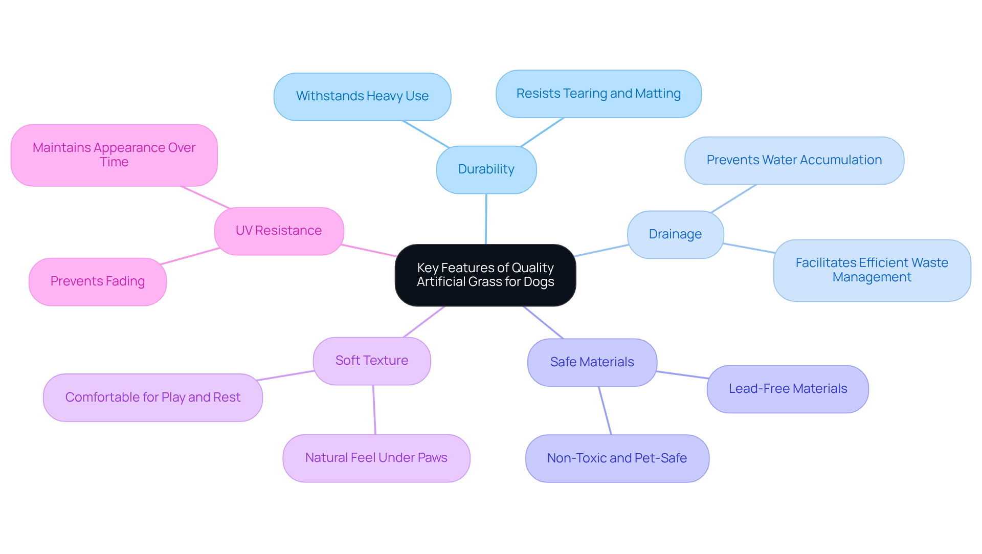 The center shows the main topic, and each branch represents a key feature. Follow the branches to understand how each feature contributes to the quality of artificial grass for dogs.