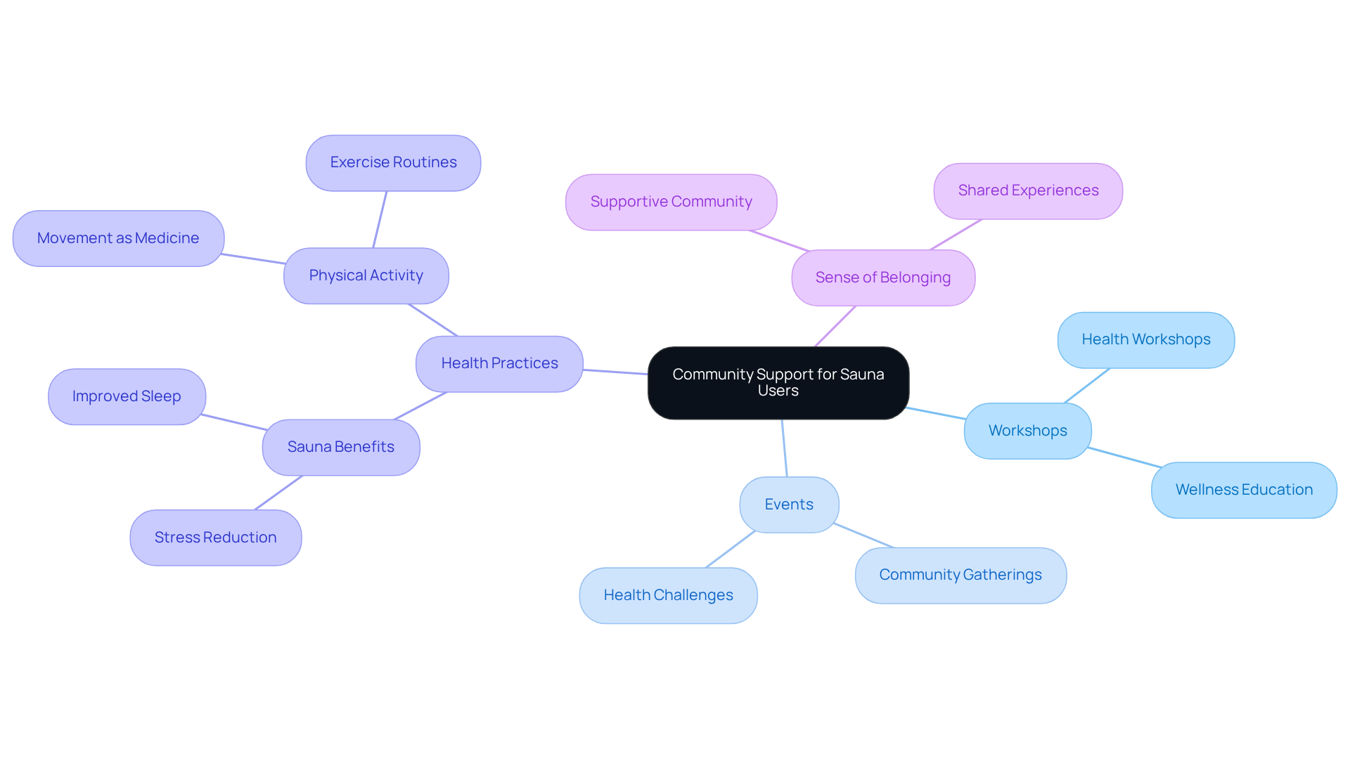 The central node represents community support, while each branch illustrates a different aspect of how Tsavo Wellness enhances sauna experiences. Follow the branches to see how workshops, events, and shared practices contribute to overall well-being.