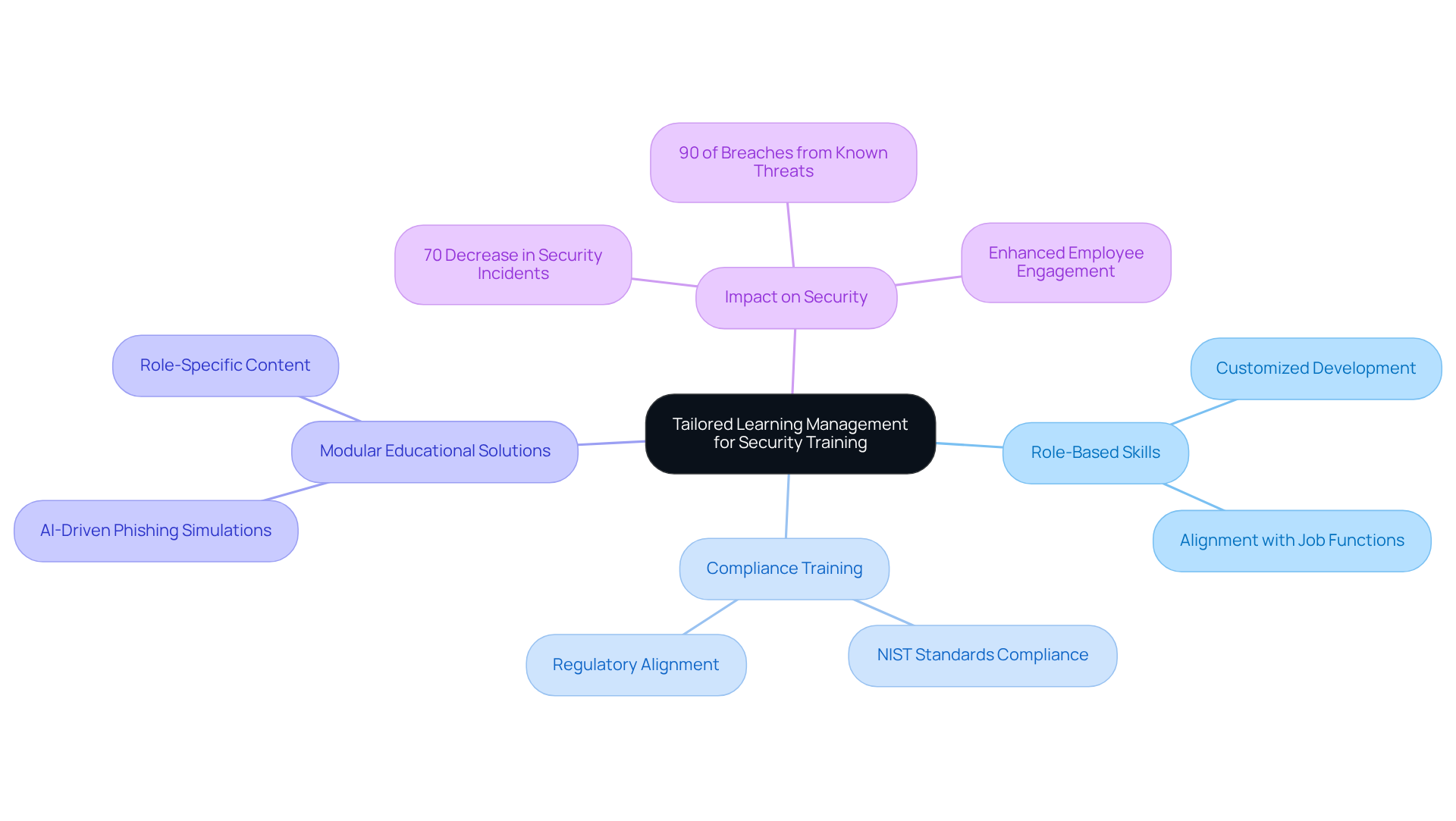 The central node represents the main concept, while branches show key areas of focus. Each sub-branch provides more detail, illustrating how tailored learning impacts security training and compliance.