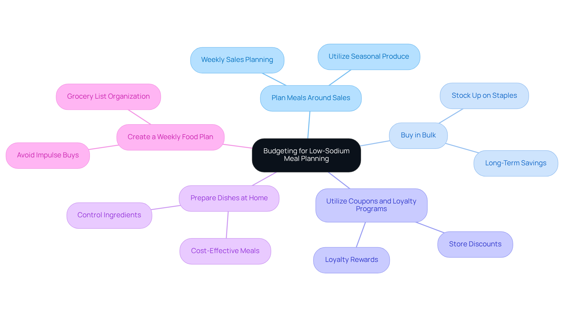 The center represents the main goal of budgeting for low-sodium meals, while each branch shows a different strategy. Follow the branches to explore tips that can help you save money while eating healthily.