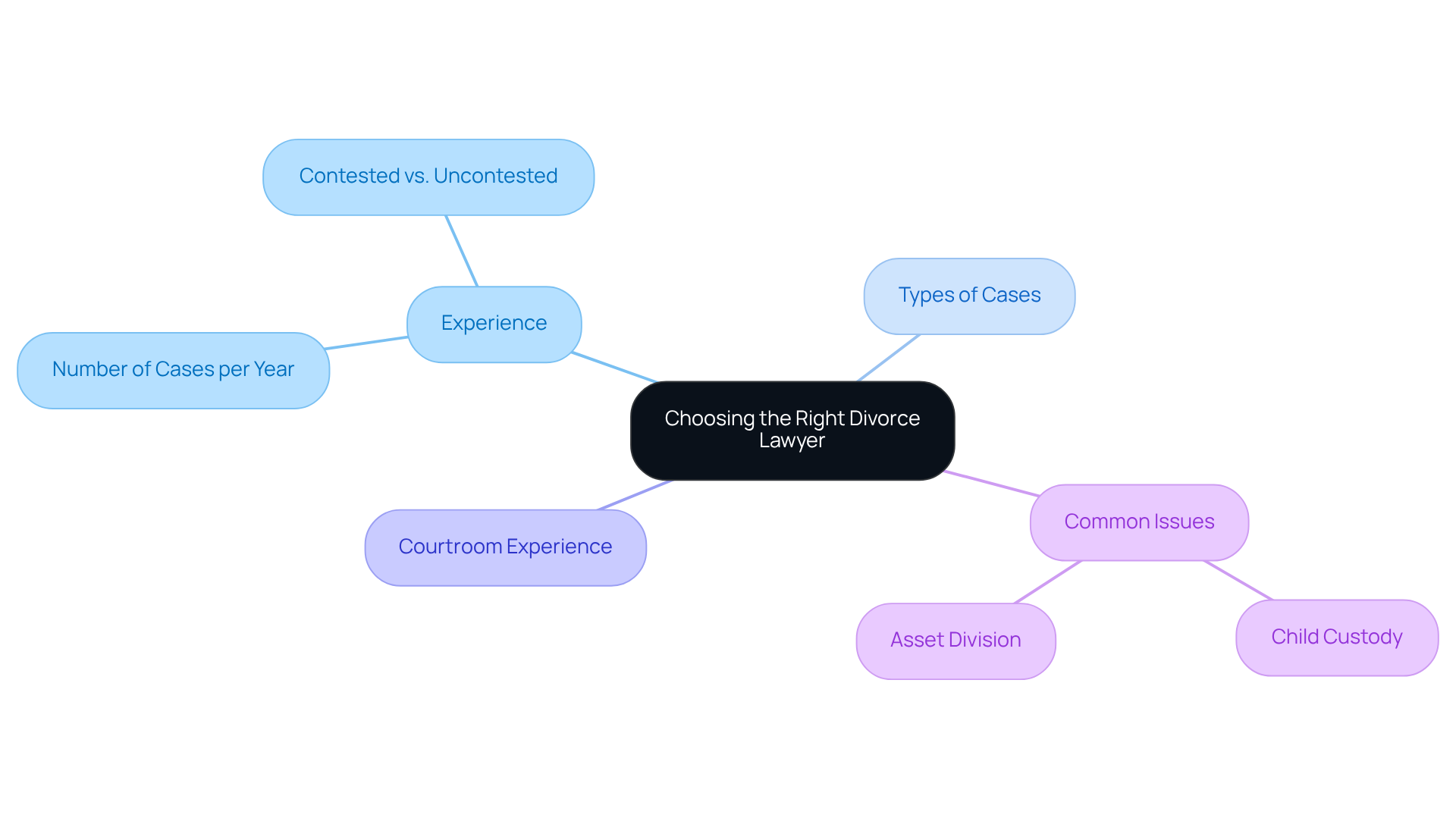 This mindmap helps you see the important factors to consider when selecting a divorce lawyer. Start at the center with the main idea, then follow the branches to explore each consideration and its sub-factors.