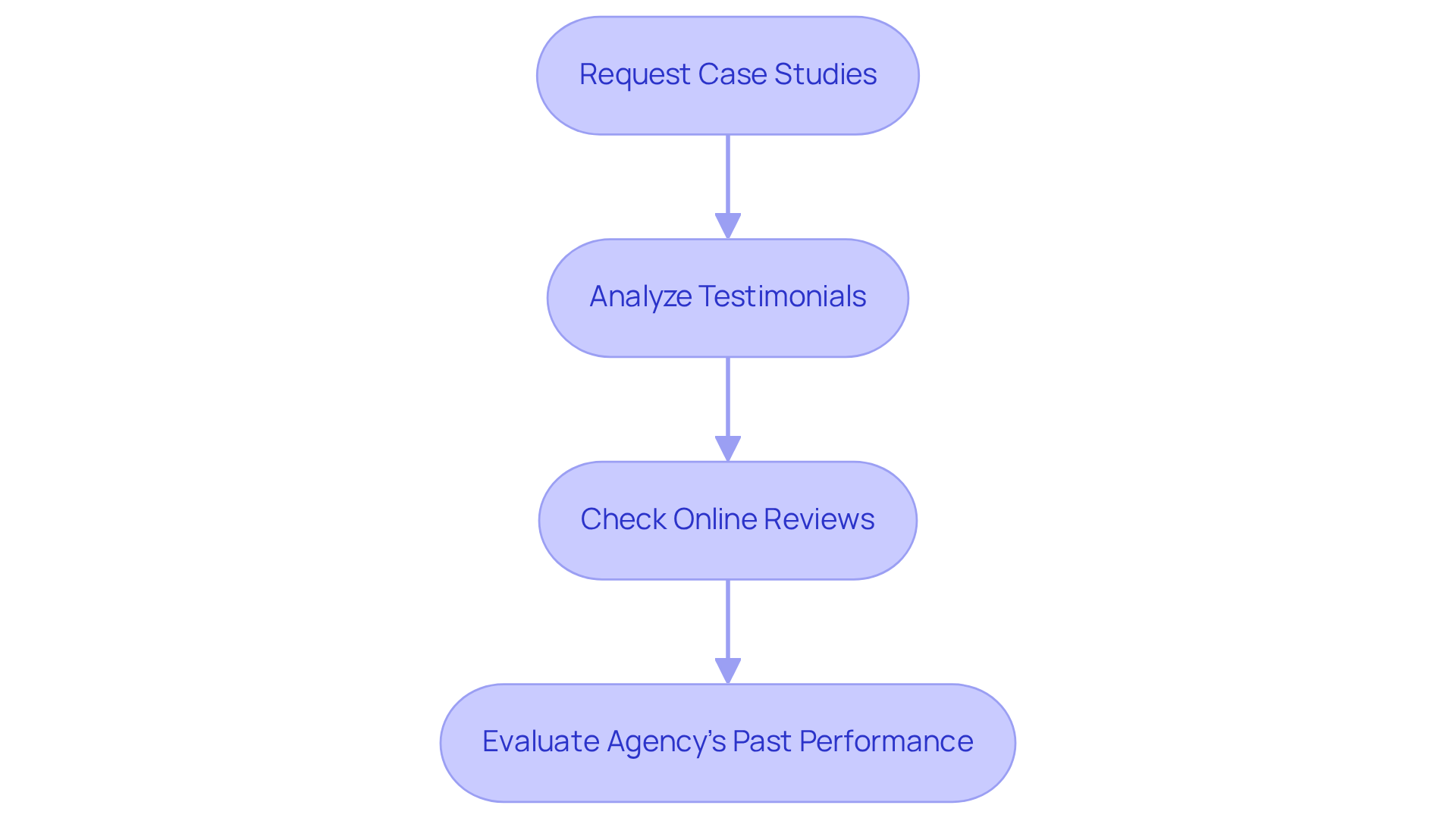 Each box represents a step in the evaluation process. Follow the arrows to see how to gather information about an agency's past performance.