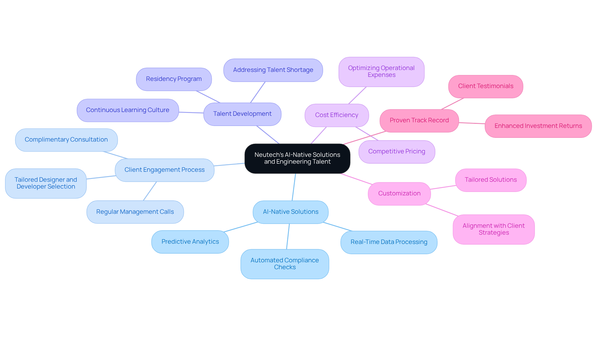 This mindmap starts with Neutech's core focus in the center, then branches out to show the different areas where they excel. Each branch represents a key aspect of their strategy, and the sub-branches provide more detail on how they achieve success in that area.