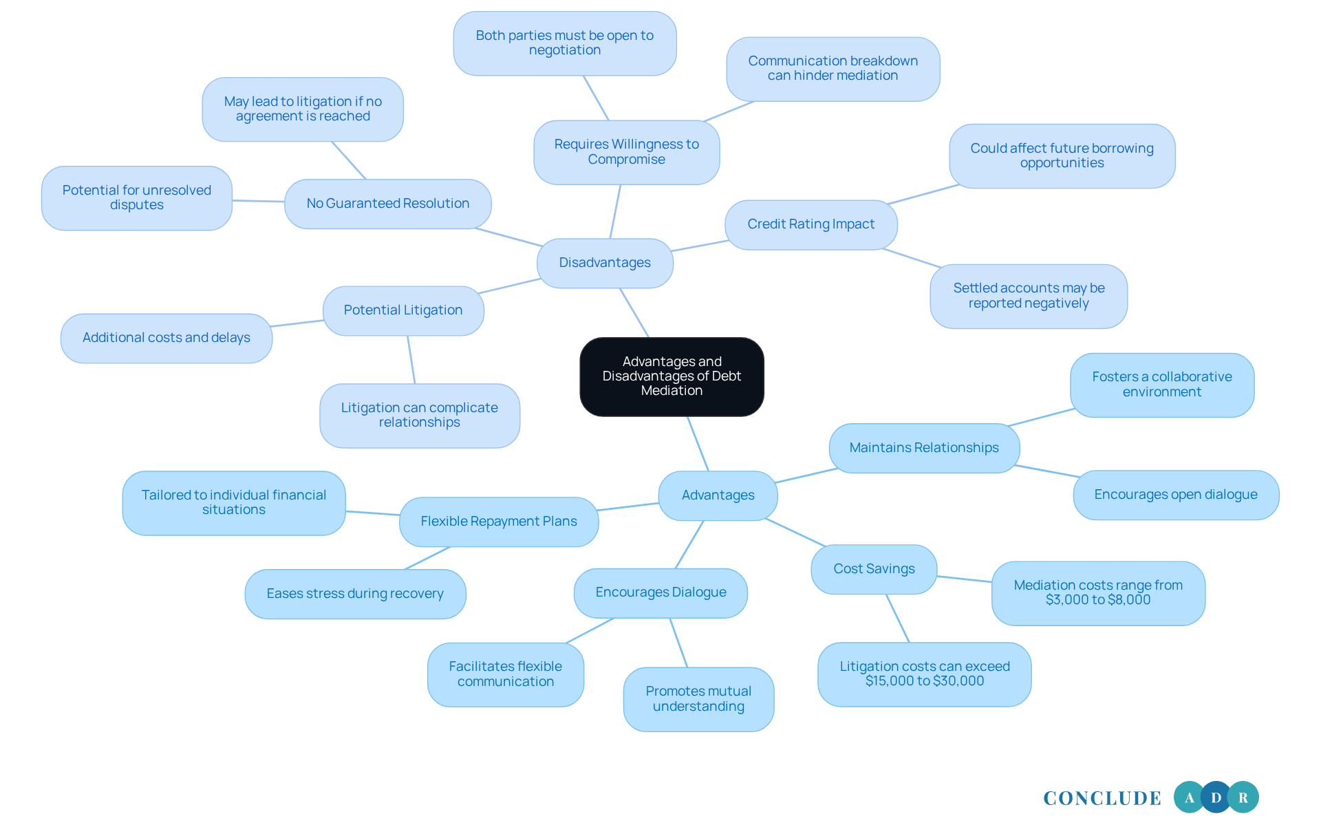 The central node represents the topic of debt mediation. The green branches highlight the benefits, while the red branches outline the potential downsides. Each point under these branches provides insight into what to consider when evaluating debt mediation services.
