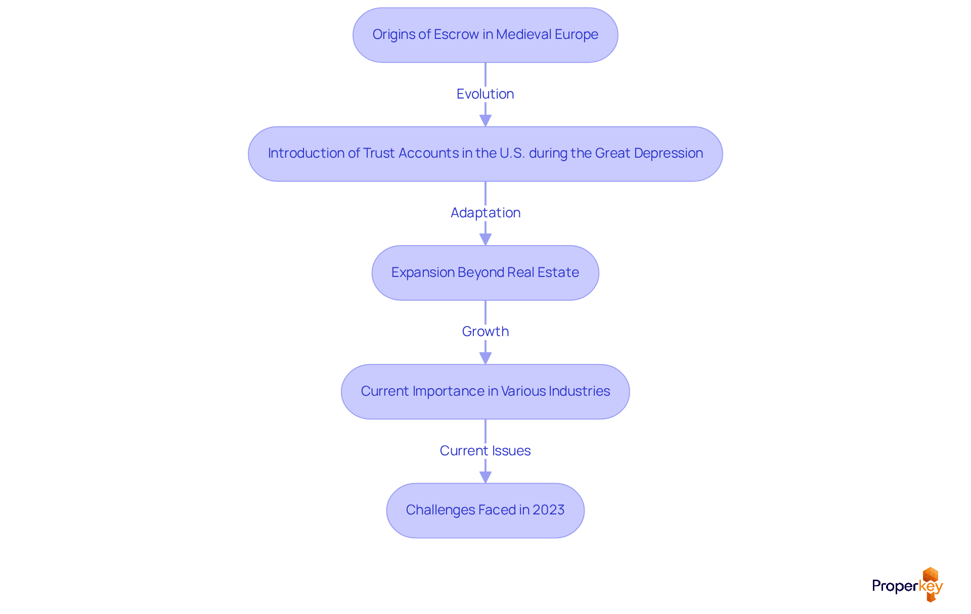 Follow the arrows to see how the concept of escrow has developed over time, from its medieval roots to the modern challenges it faces today. Each box represents a significant milestone in the evolution of escrow services. Follow the arrows to see how the concept of escrow has developed over time, from its medieval roots to the modern challenges it faces today. Each box represents a significant milestone in the evolution of escrow services.